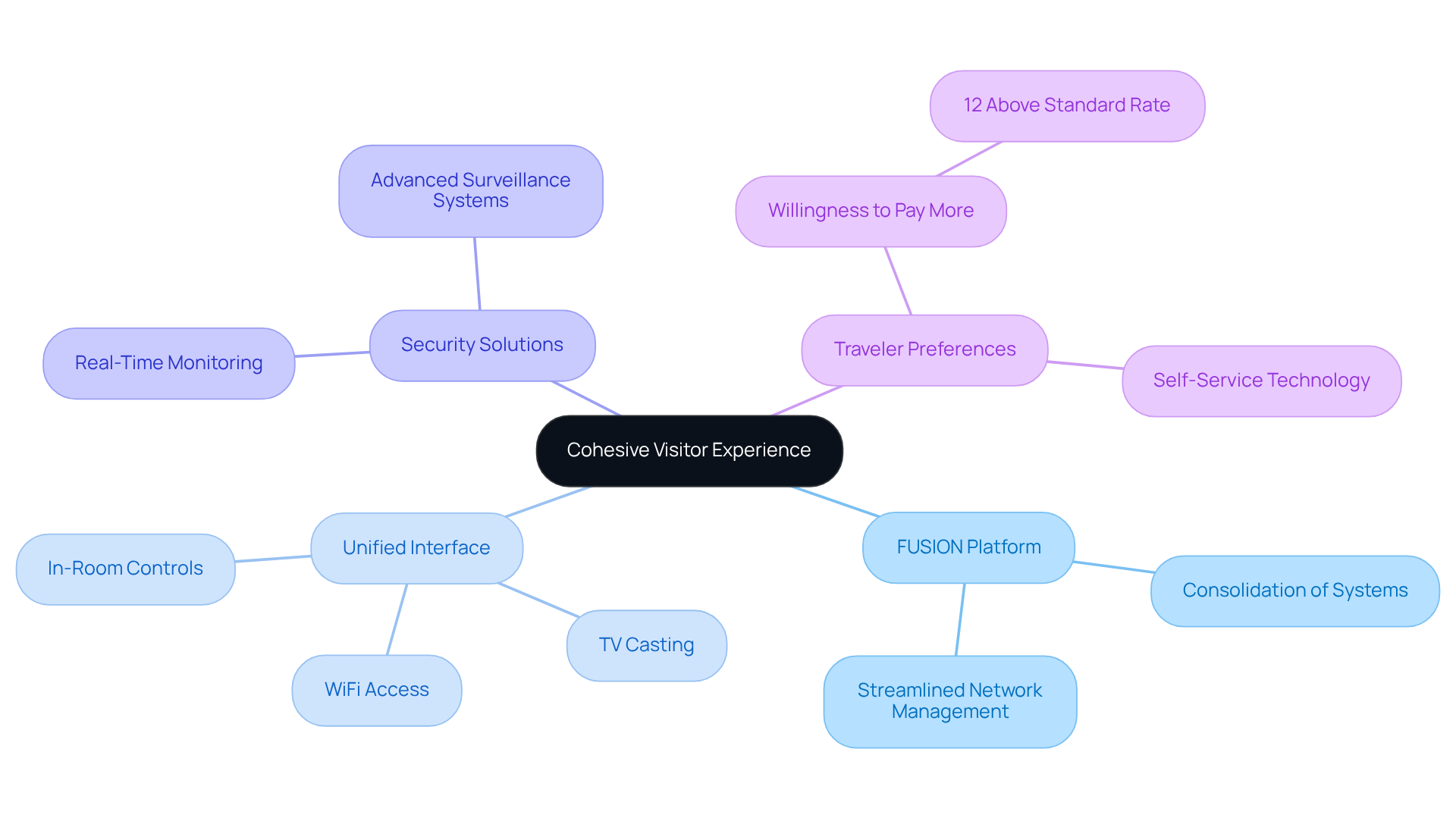 The central node represents the overall goal of creating a cohesive experience. Each branch shows different aspects of technology integration, illustrating how they contribute to enhancing visitor satisfaction and operational efficiency.