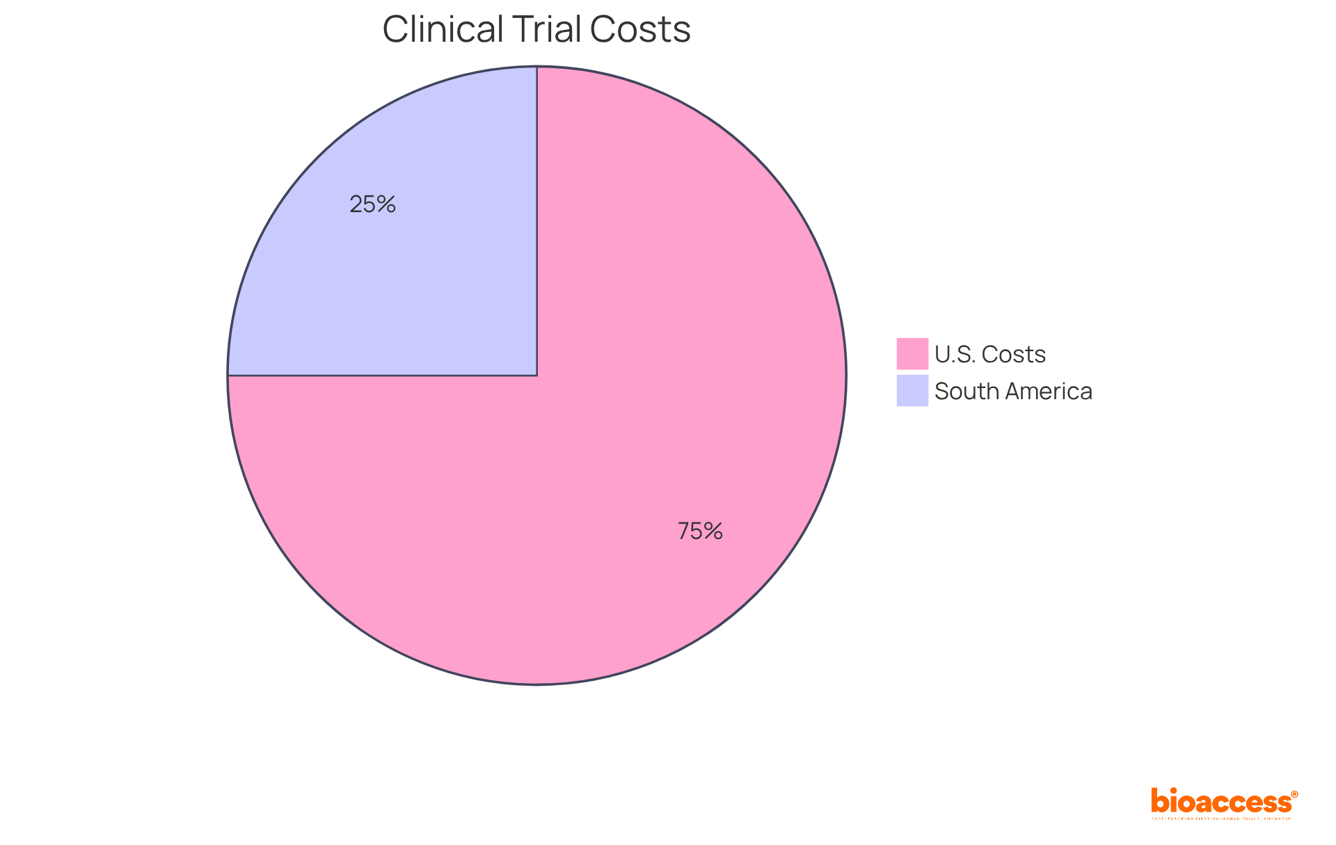 This chart shows the cost of conducting clinical trials in two regions. The blue slice represents the higher costs in the U.S., while the green slice shows the significantly lower costs in South America. The larger the slice, the more expensive the trials are in that region.