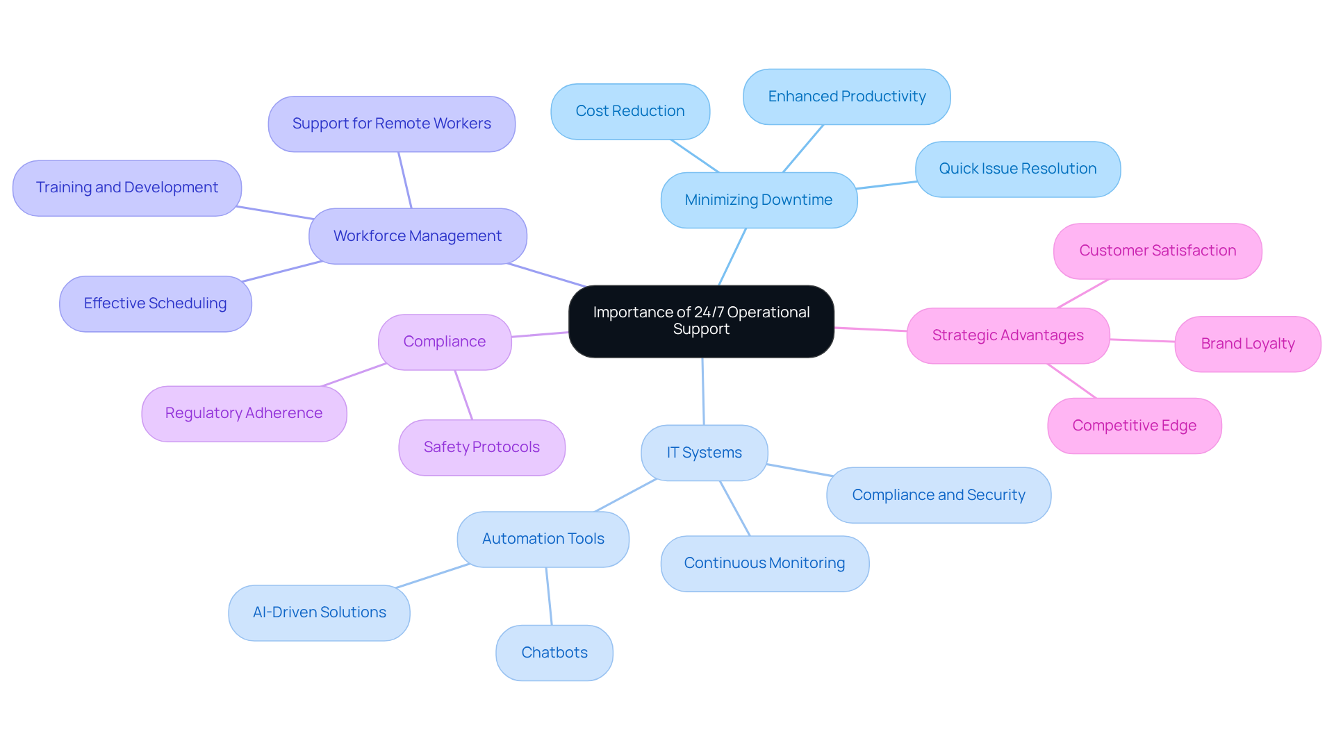 This mindmap illustrates the central theme of ongoing operational support and how it connects to various critical aspects of manufacturing. Each branch represents a different focus area, showcasing the benefits and strategies that contribute to a resilient manufacturing environment. This mindmap illustrates the central theme of ongoing operational support and how it connects to various critical aspects of manufacturing. Each branch represents a different focus area, showcasing the benefits and strategies that contribute to a resilient manufacturing environment.