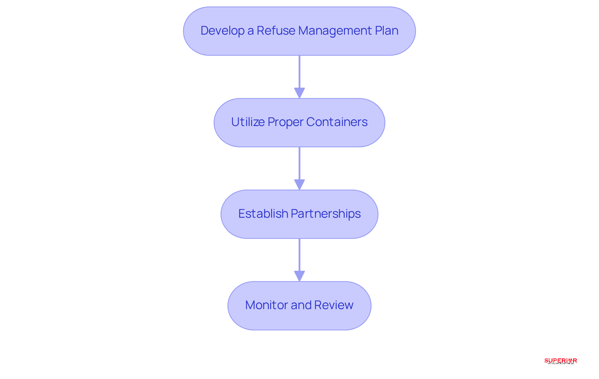 Each box represents a crucial step in the waste disposal process. Follow the arrows to see how each step leads to the next, ensuring a comprehensive approach to waste management. Each box represents a crucial step in the waste disposal process. Follow the arrows to see how each step leads to the next, ensuring a comprehensive approach to waste management.