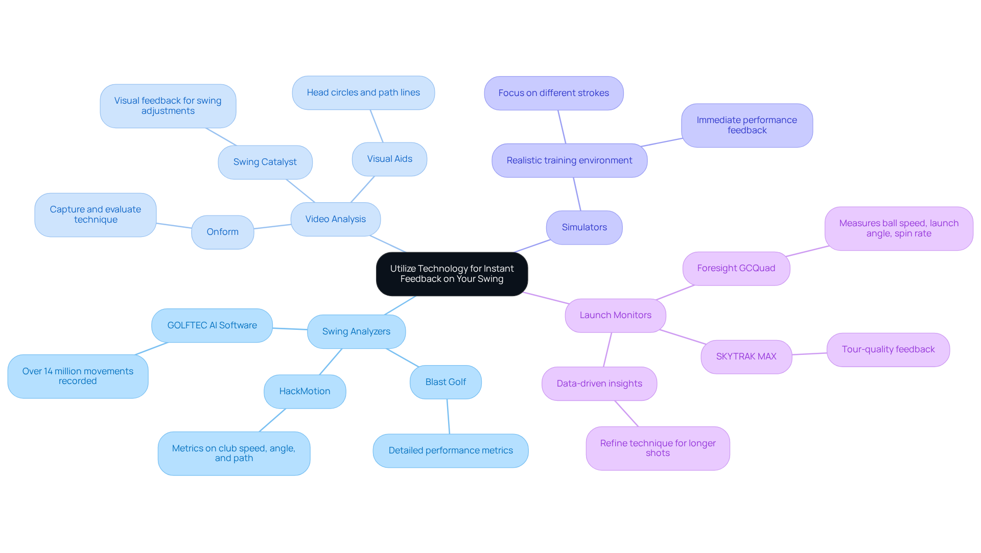 The center represents the main idea of using technology for feedback. Each branch shows a different type of technology, and the sub-branches explain how they can help improve your golf swing.