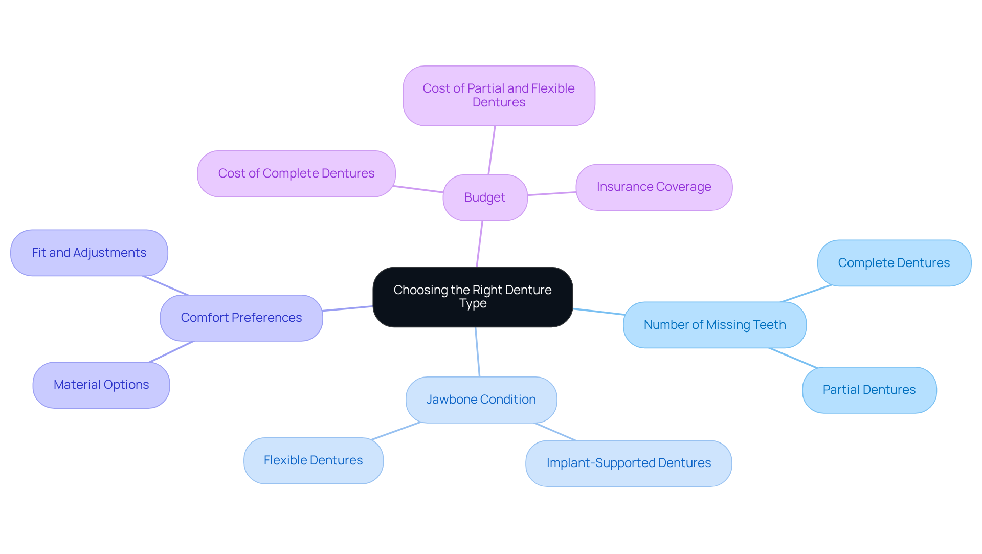 The central node represents the main decision of choosing dentures, while the branches show the important factors to consider and the types of dentures available. Each color-coded branch helps you easily identify different aspects of the decision-making process.