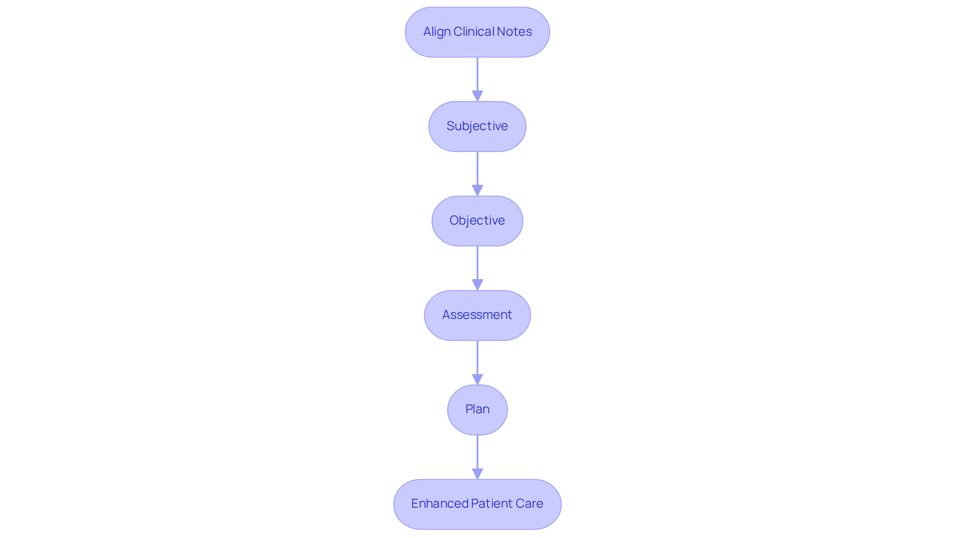 Follow the arrows to see how each step in the SOAP method contributes to better documentation and ultimately improves patient care.