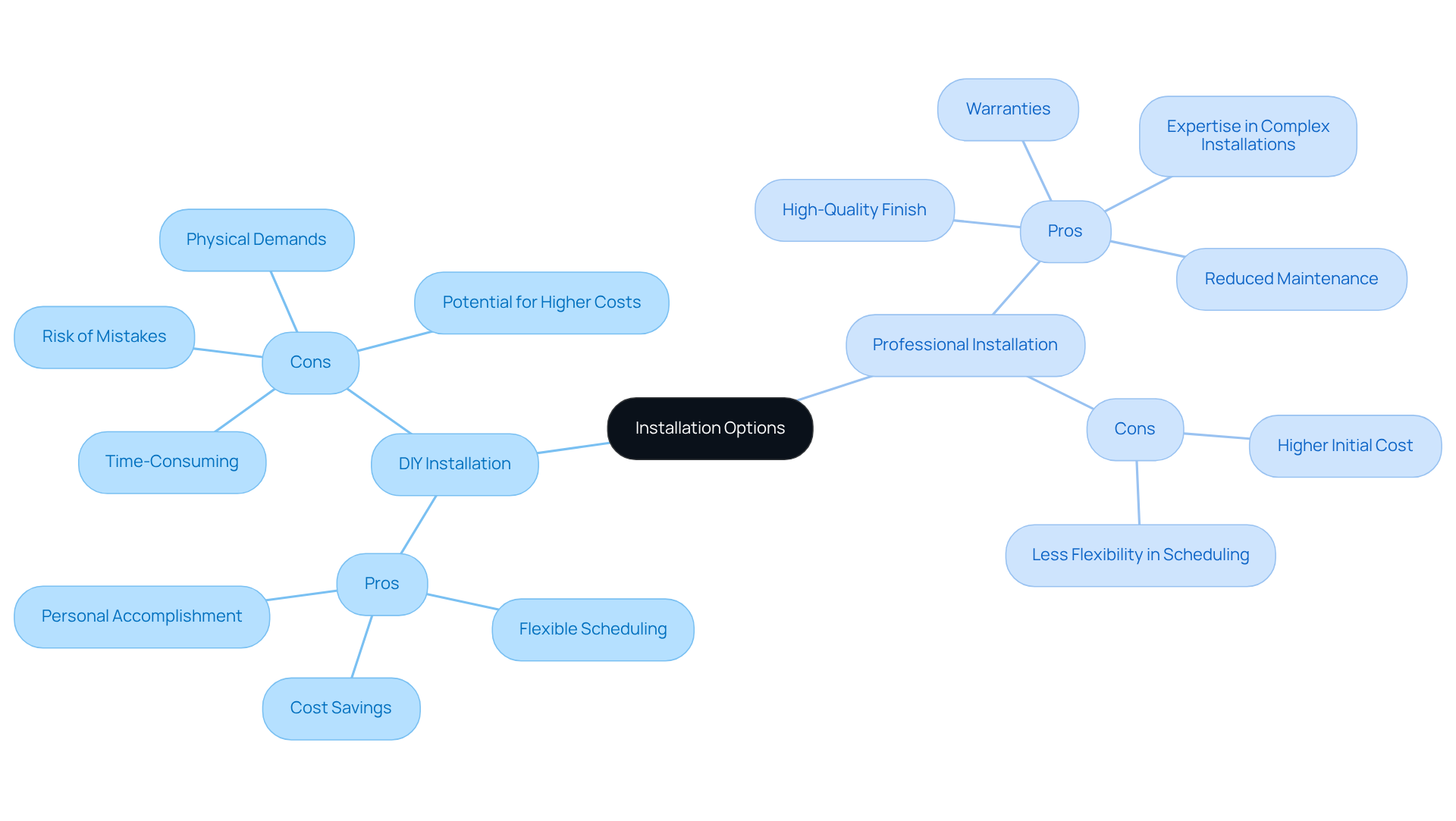 The central node represents the main topic of installation options. Each branch shows the two approaches, with pros and cons listed underneath. This helps you quickly see the benefits and drawbacks of each choice.