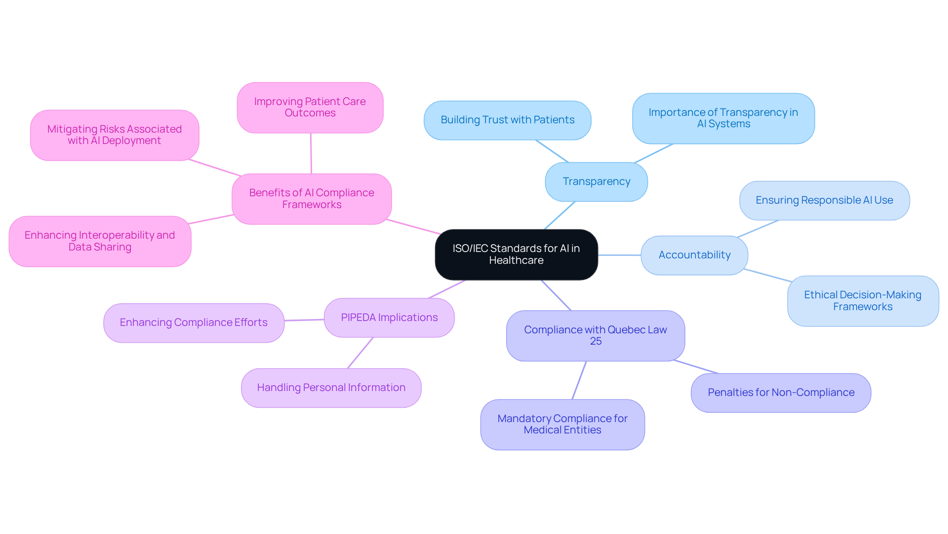 The central node represents the main topic, while the branches show key areas of focus. Each sub-branch provides more detail on specific aspects of compliance and their importance in healthcare.