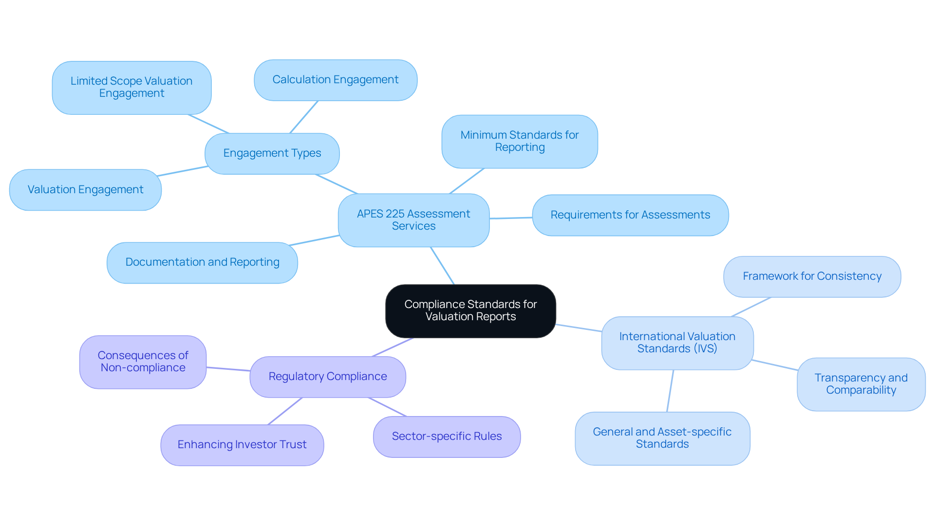 The central node represents the overall topic of compliance standards. Each branch shows a specific standard, and the sub-branches provide more details about what each standard entails. This layout helps you understand how these standards relate to each other and their importance in ensuring credible valuation reports.