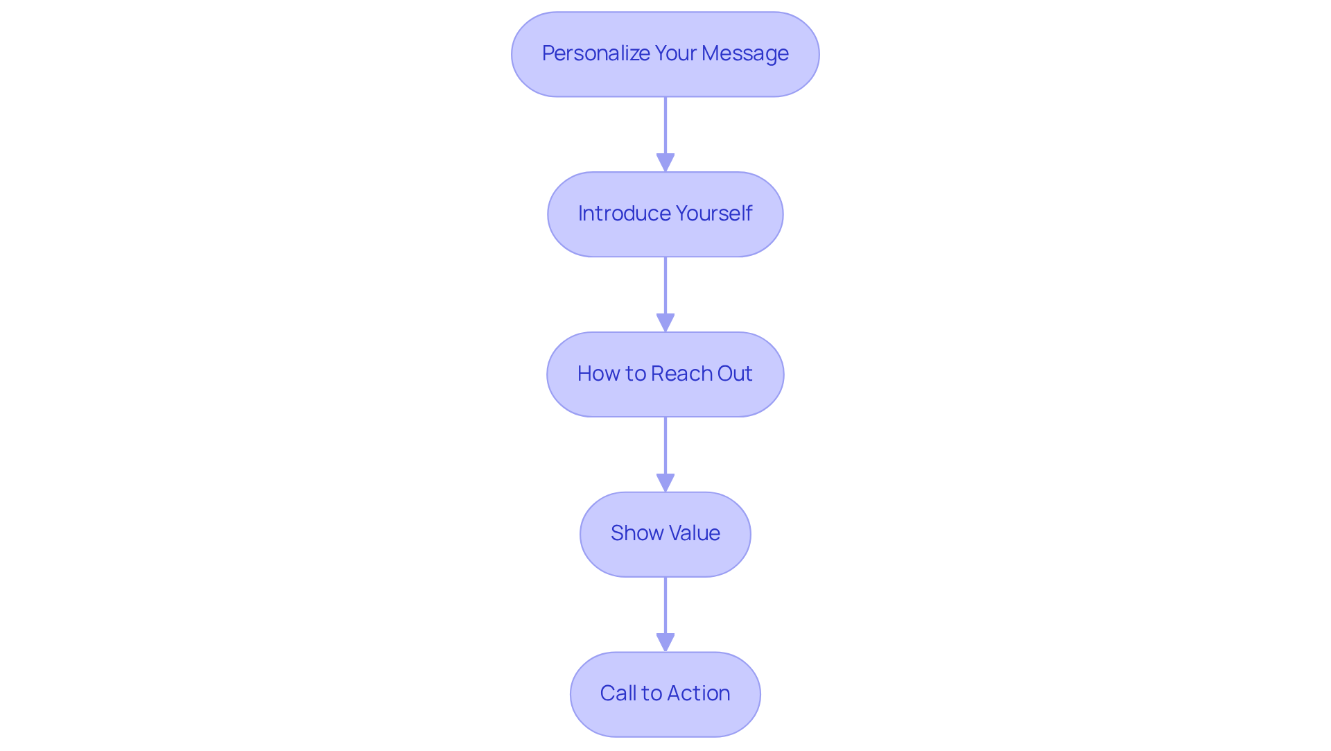 Each box represents a step in the outreach process. Follow the arrows to see how to build your message effectively, starting from personalization to concluding with a call to action. Each box represents a step in the outreach process. Follow the arrows to see how to build your message effectively, starting from personalization to concluding with a call to action.
