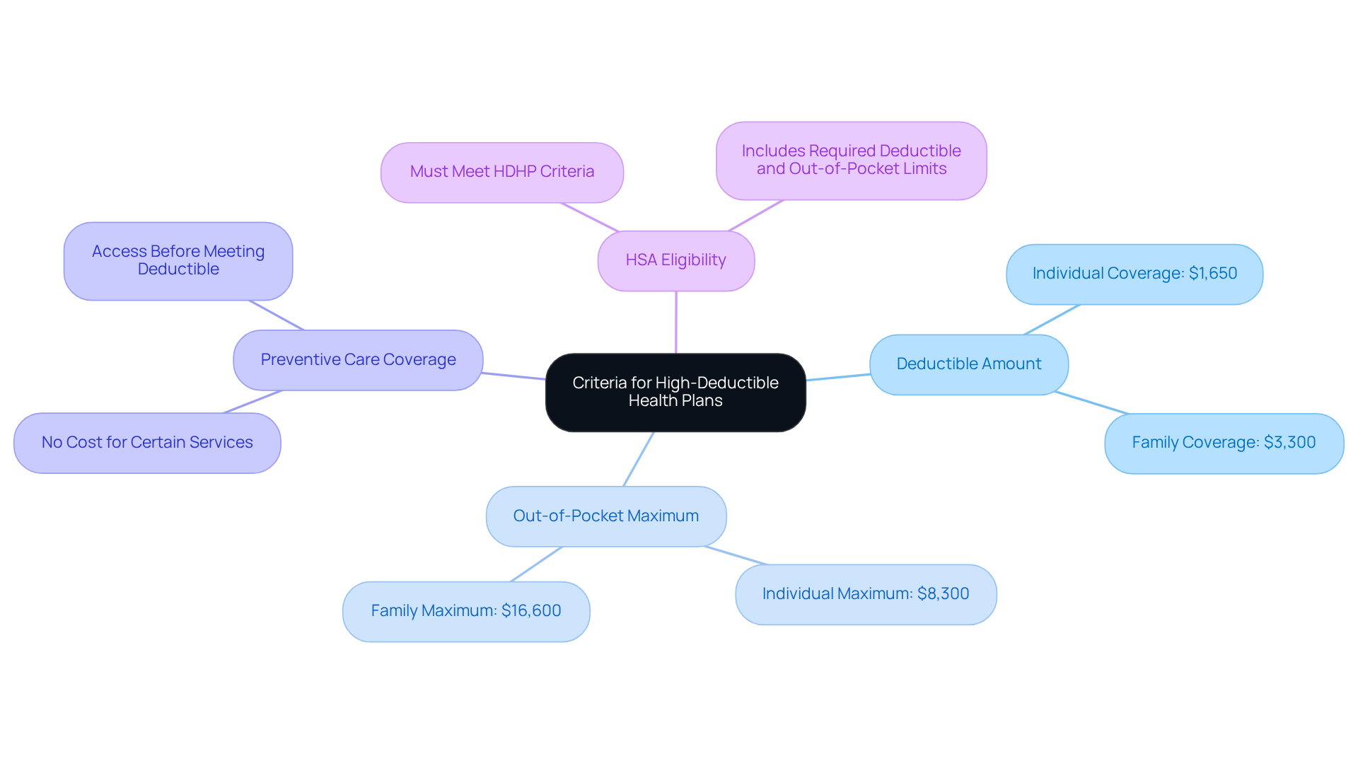 The center node represents the main topic, while the branches show the different criteria you need to check. Each detail under a criterion helps you understand what to look for in your health plan.