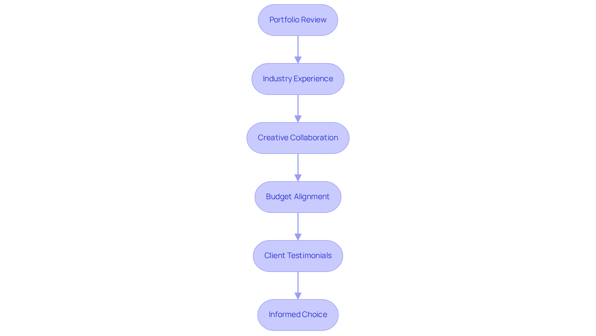 Each box represents a crucial step in selecting a video production partner. Follow the arrows to see how each consideration leads to making an informed choice.
