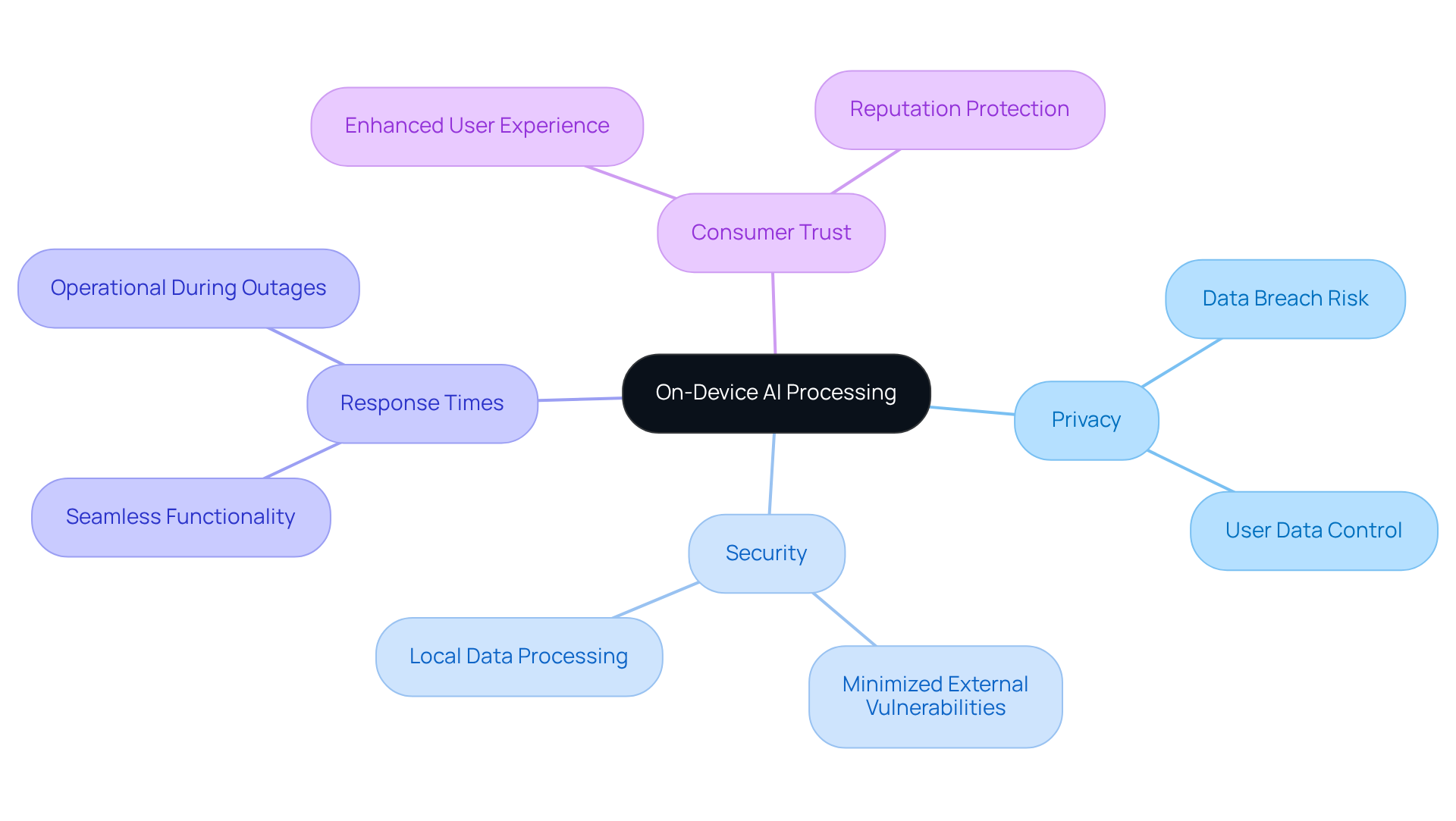 The center represents the main concept of on-device processing, and the branches show how it enhances privacy and security while benefiting users. Each branch points to specific advantages, making it easy to see why this approach is gaining preference. The center represents the main concept of on-device processing, and the branches show how it enhances privacy and security while benefiting users. Each branch points to specific advantages, making it easy to see why this approach is gaining preference.