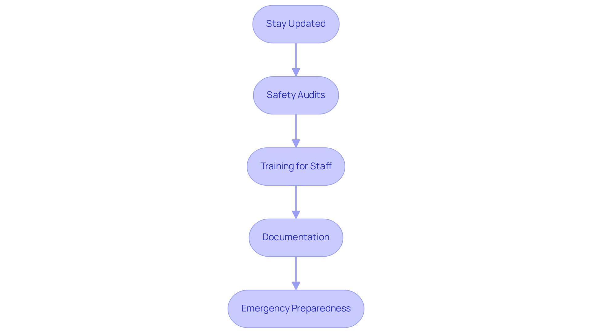 Each box represents a crucial step in the compliance process. Follow the arrows to see how each action contributes to maintaining health and safety standards. Each box represents a crucial step in the compliance process. Follow the arrows to see how each action contributes to maintaining health and safety standards.