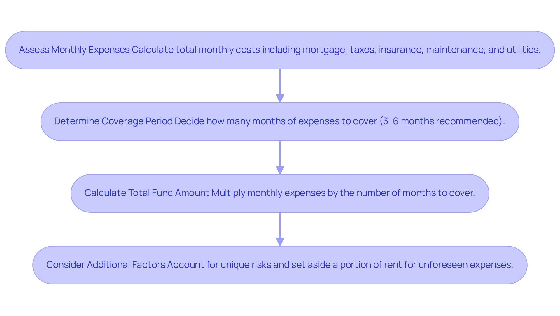Follow the arrows to see how to calculate your emergency fund. Each box represents a step you need to take, starting from assessing your expenses to considering additional factors for your fund. Follow the arrows to see how to calculate your emergency fund. Each box represents a step you need to take, starting from assessing your expenses to considering additional factors for your fund.