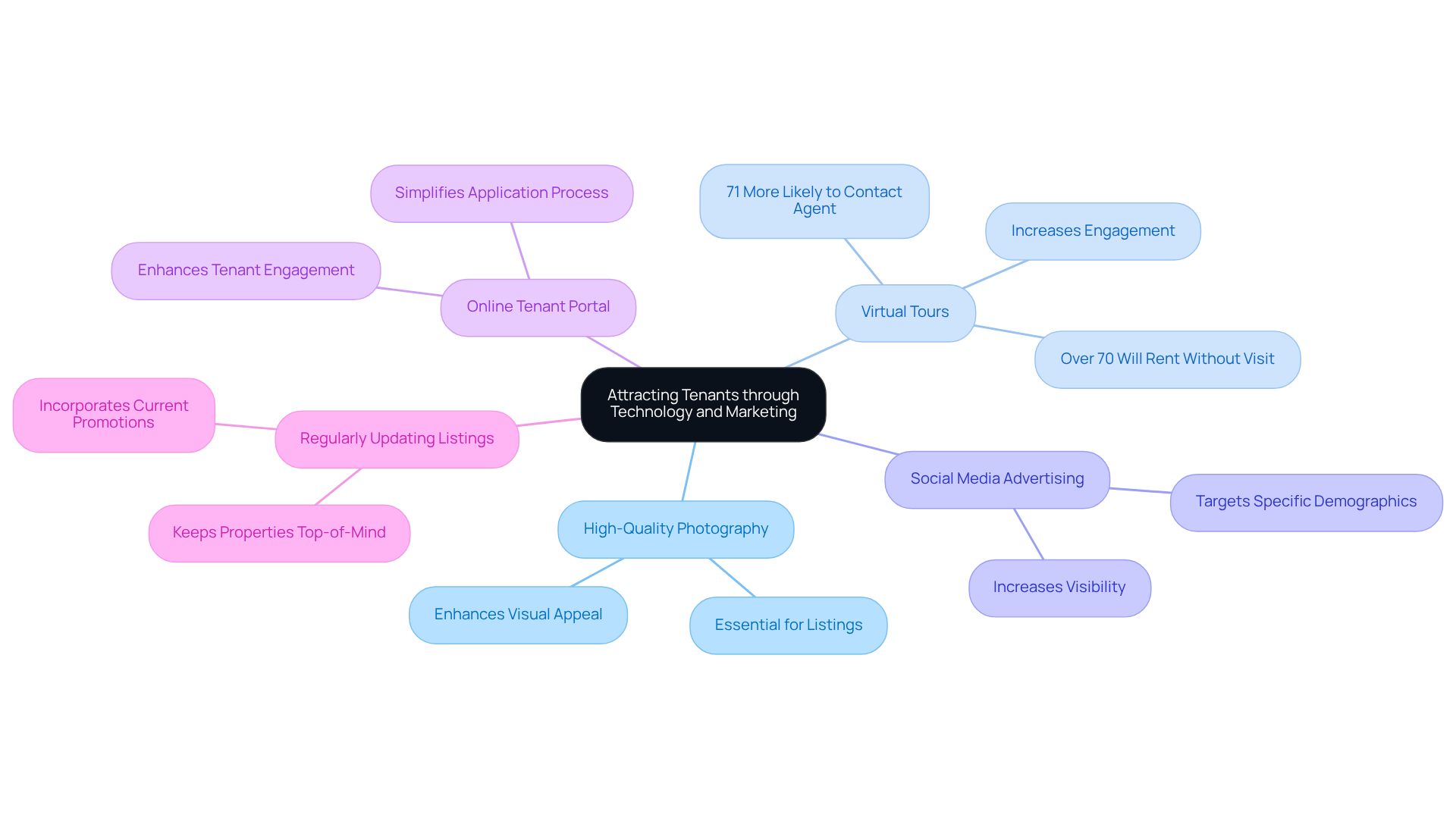 The central idea is about attracting tenants, and each branch represents a different strategy. Follow the branches to see how each tactic contributes to the overall goal.