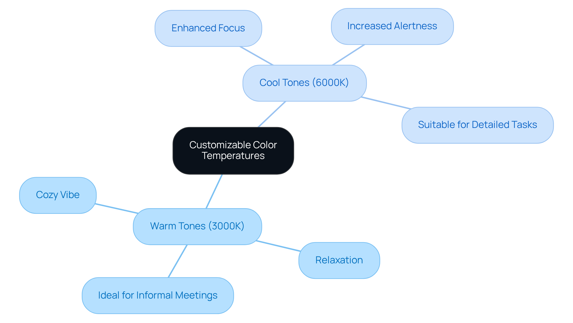The center represents the concept of customizable lighting. Branches show how different temperatures impact mood and productivity — warm tones create a cozy environment, while cool tones enhance focus. The center represents the concept of customizable lighting. Branches show how different temperatures impact mood and productivity — warm tones create a cozy environment, while cool tones enhance focus.