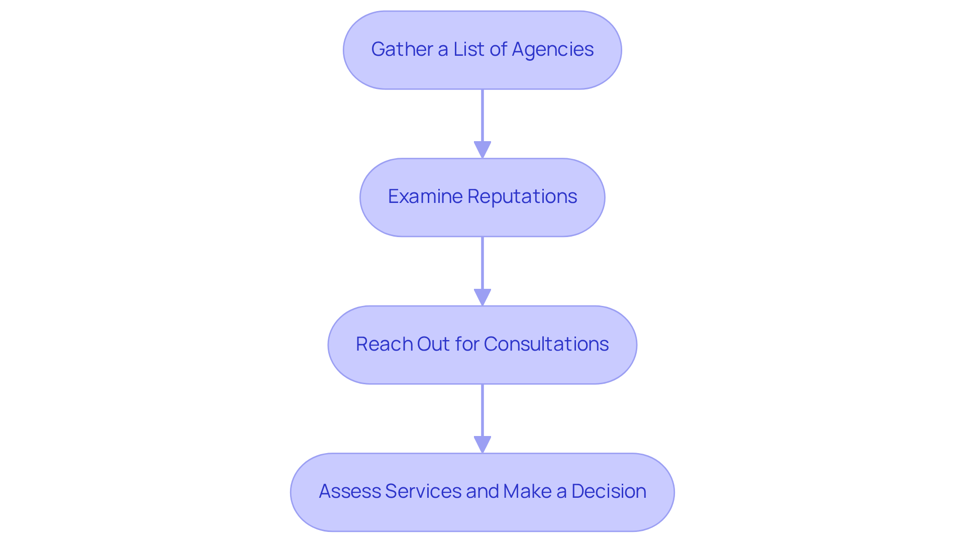 Follow the arrows to see the steps you should take to evaluate and choose a senior care agency. Each box represents an action you need to complete in your research and decision-making journey. Follow the arrows to see the steps you should take to evaluate and choose a senior care agency. Each box represents an action you need to complete in your research and decision-making journey.