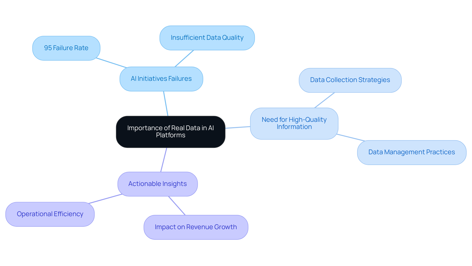 The central node represents the core message about real data's importance. Each branch explores related concepts, and the sub-branches provide further details. The colors help differentiate main ideas for easier understanding. The central node represents the core message about real data's importance. Each branch explores related concepts, and the sub-branches provide further details. The colors help differentiate main ideas for easier understanding.