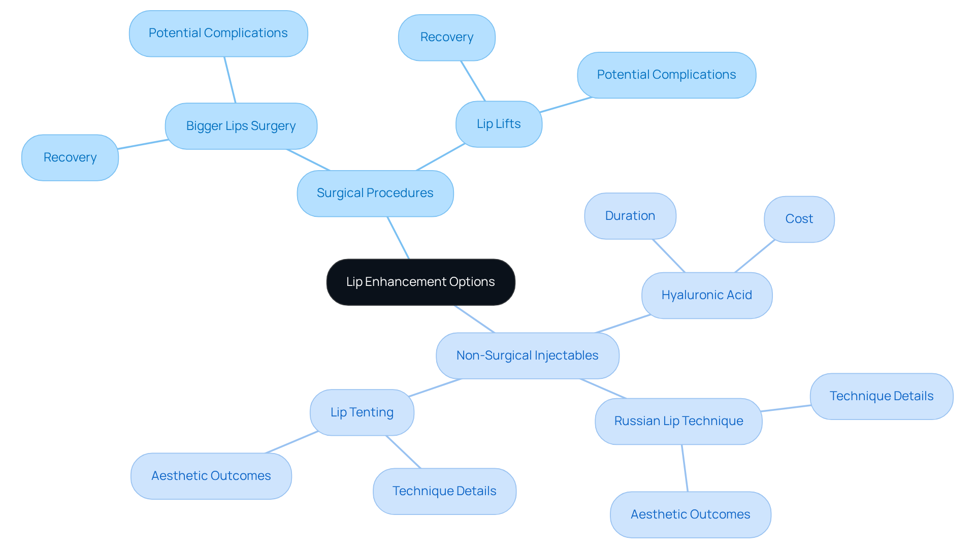 This mindmap illustrates the different avenues for lip enhancement. The central idea is surrounded by two main categories: surgical and non-surgical options. Each category branches out into specific techniques and considerations, helping you see the full landscape of choices available. This mindmap illustrates the different avenues for lip enhancement. The central idea is surrounded by two main categories: surgical and non-surgical options. Each category branches out into specific techniques and considerations, helping you see the full landscape of choices available.