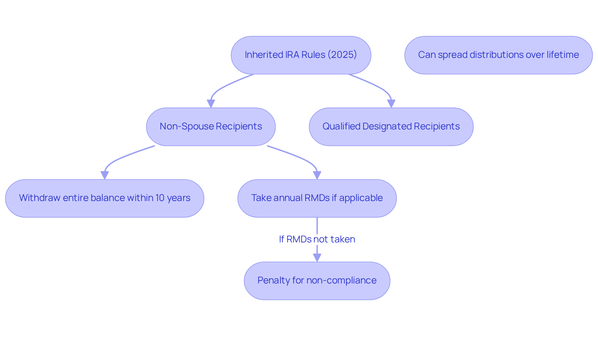 This flowchart shows the steps non-spouse and qualified designated recipients must take regarding inherited IRAs. Follow the arrows to see what actions are required and the consequences of not complying with the new rules. This flowchart shows the steps non-spouse and qualified designated recipients must take regarding inherited IRAs. Follow the arrows to see what actions are required and the consequences of not complying with the new rules.