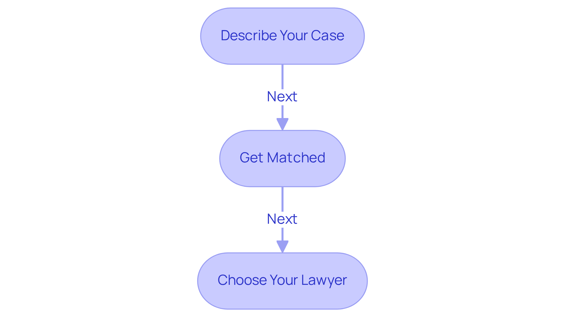 This flowchart guides you through the steps to find the right immigration lawyer. Start by describing your case, then get matched with suitable attorneys, and finally choose the lawyer that fits your needs best. This flowchart guides you through the steps to find the right immigration lawyer. Start by describing your case, then get matched with suitable attorneys, and finally choose the lawyer that fits your needs best.