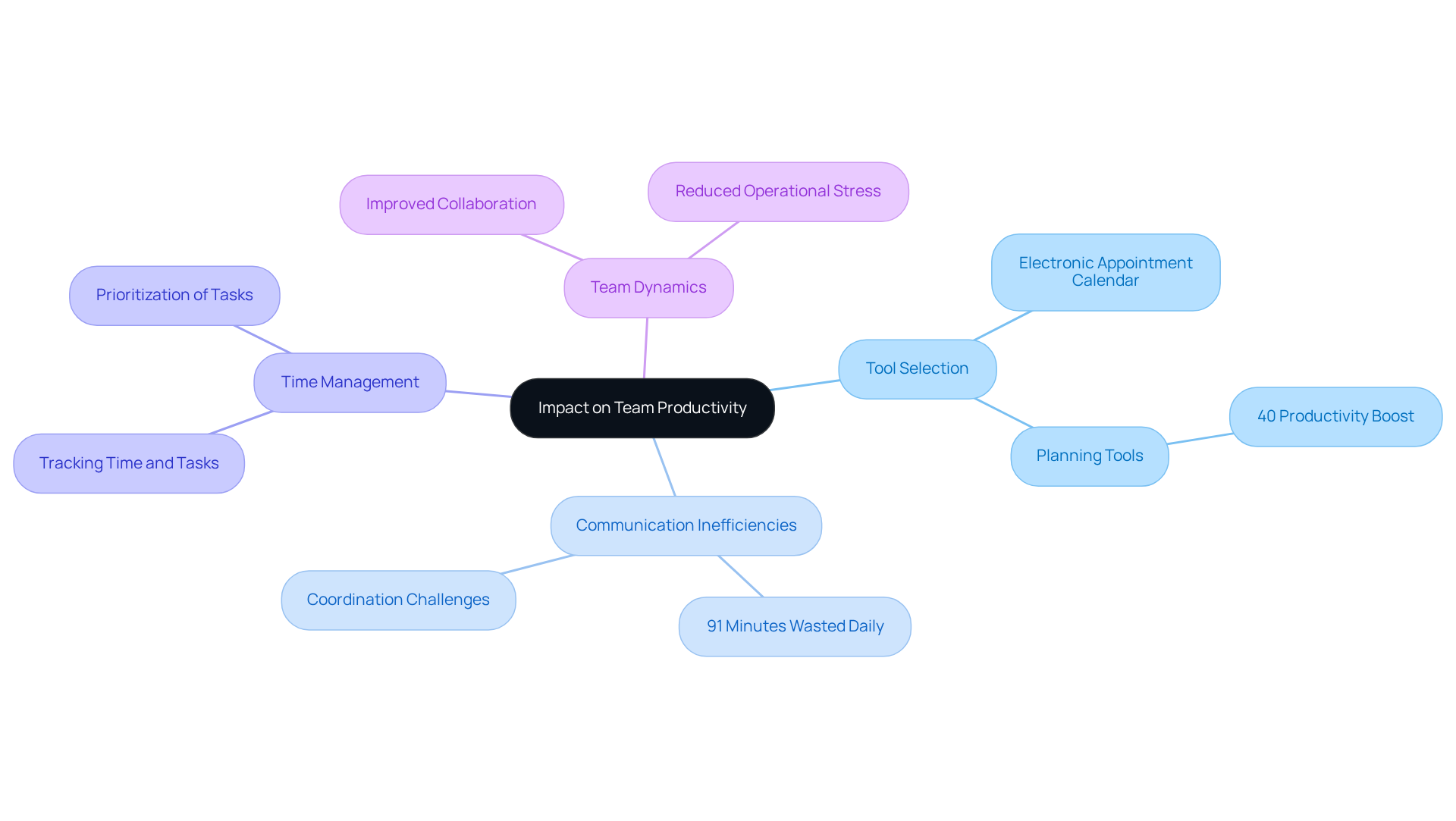 The central node represents the main topic, while the branches show different factors that influence productivity. Each sub-point provides specific insights or statistics related to that factor.