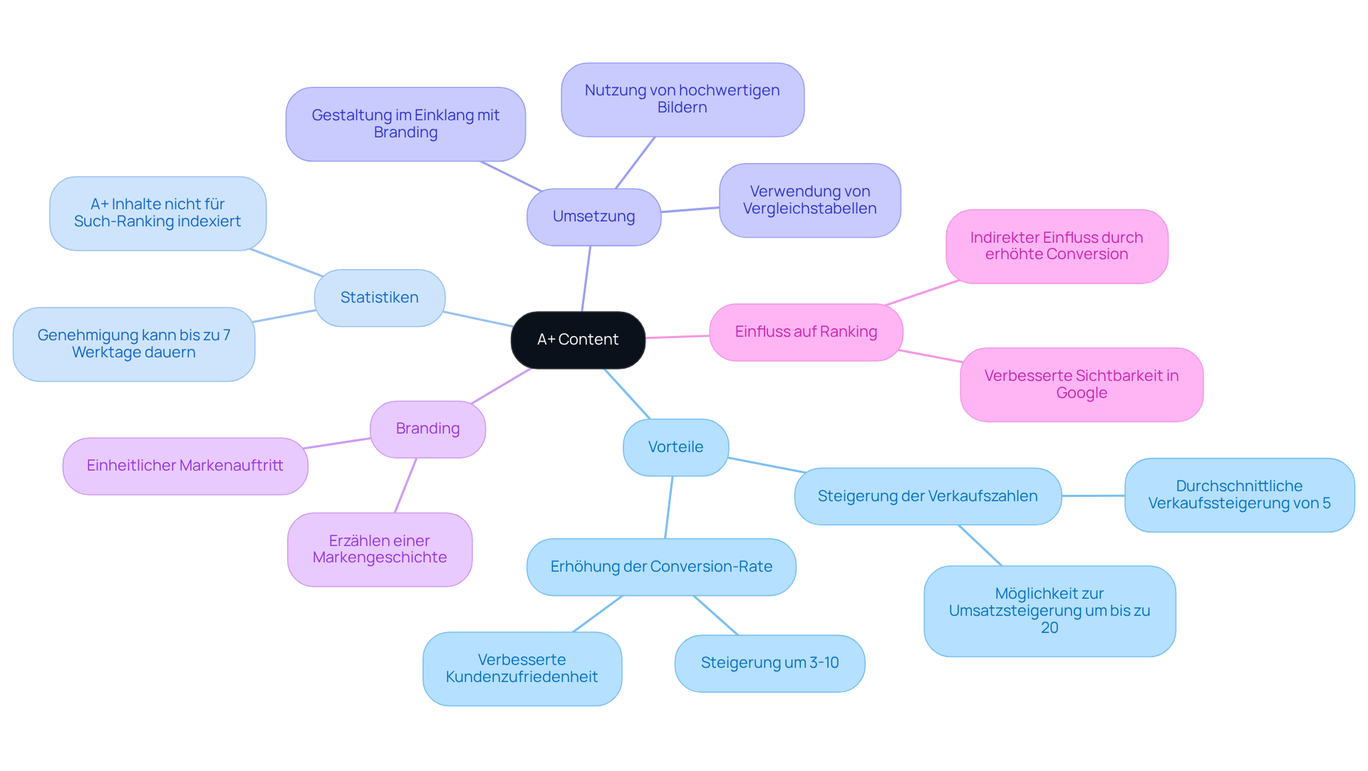 Im Zentrum steht A+ Content, von dem verschiedene Äste zu den Vorteilen, Statistiken und anderen wichtigen Aspekten führen. Jeder Ast zeigt, wie A+ Content die Markenstrategie unterstützen kann. Im Zentrum steht A+ Content, von dem verschiedene Äste zu den Vorteilen, Statistiken und anderen wichtigen Aspekten führen. Jeder Ast zeigt, wie A+ Content die Markenstrategie unterstützen kann.
