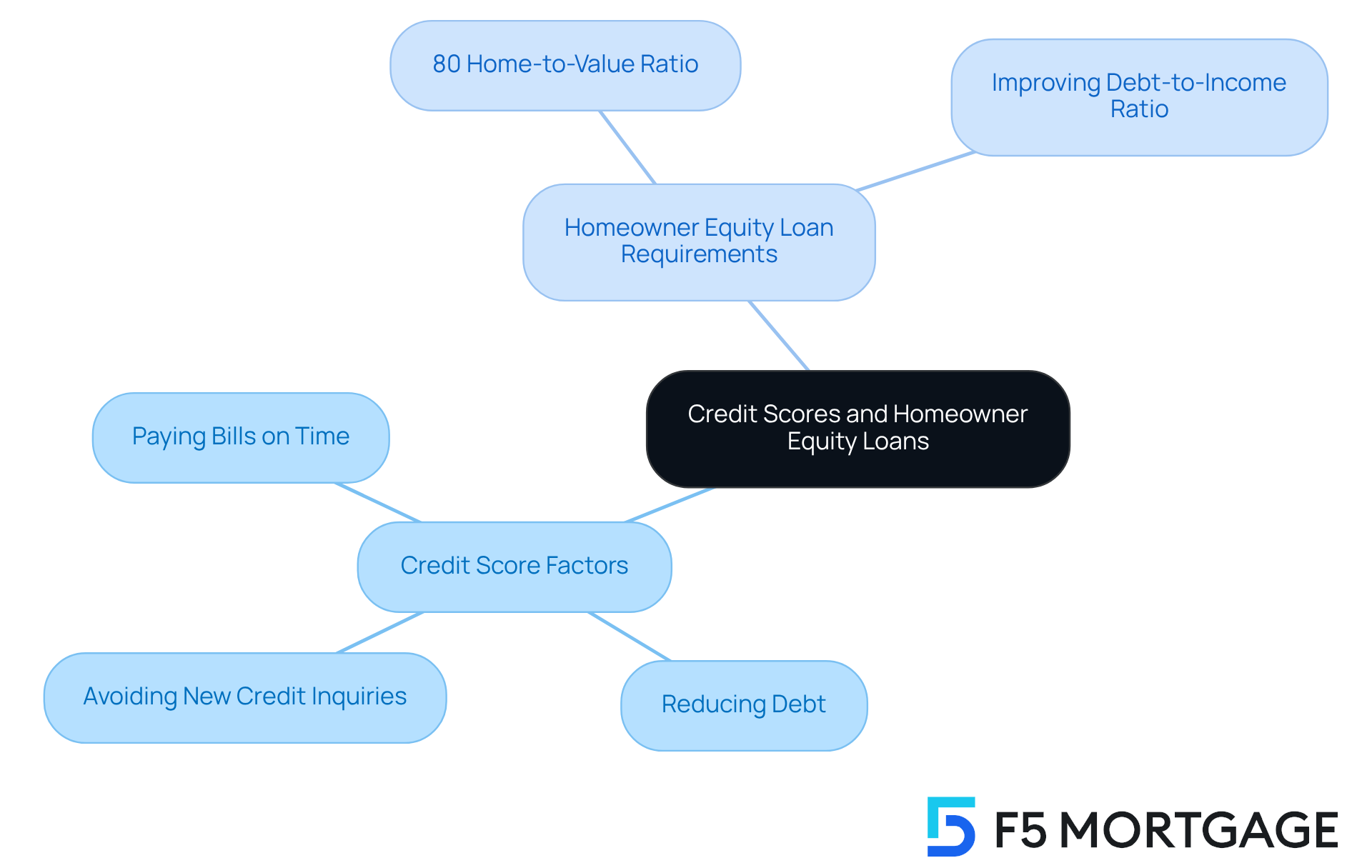 This mindmap shows how credit scores affect homeowner equity loans. The main branches highlight factors that influence credit scores and requirements for loans. Follow the sub-branches for specific actions families can take to improve their financial standing.