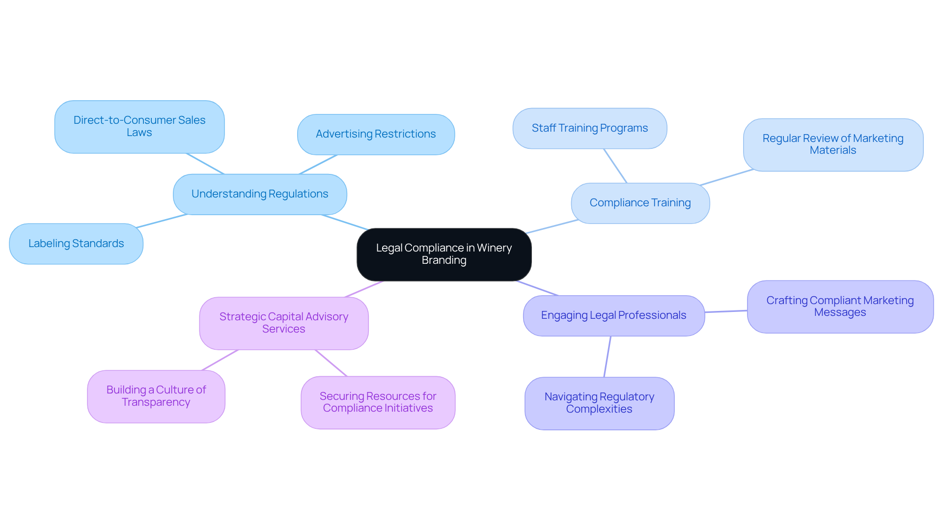 At the center is the main focus on legal compliance. Follow the branches to see how various strategies support this goal, from understanding regulations to enhancing brand reputation. Each branch represents a critical component of navigating legal complexities in winery branding.