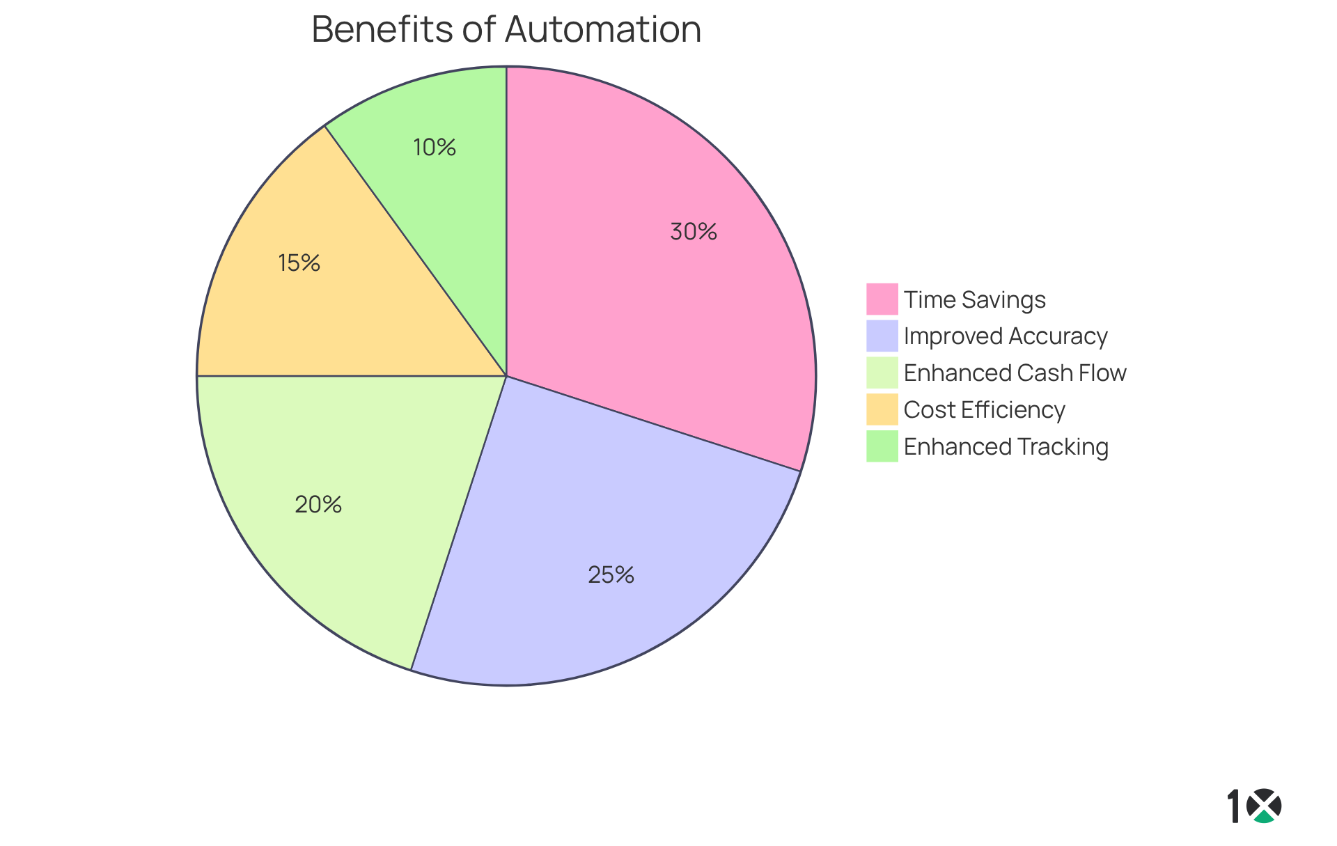 Each slice of the pie represents a different advantage of automated invoicing. The larger the slice, the more significant that benefit is to the overall effectiveness of the automated billing process. Each slice of the pie represents a different advantage of automated invoicing. The larger the slice, the more significant that benefit is to the overall effectiveness of the automated billing process.