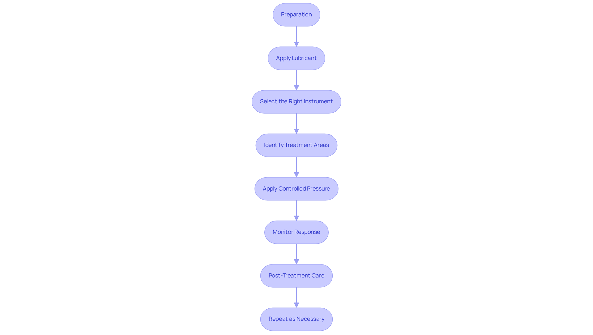 Each box represents a step in the Graston technique process. Follow the arrows to see how to move from one step to the next, ensuring a smooth and effective treatment experience.