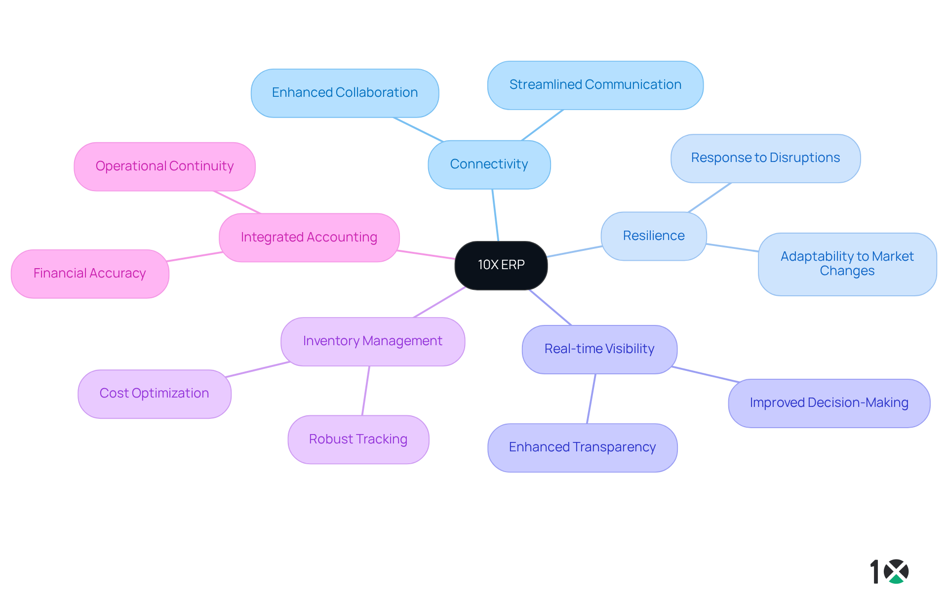 The central node represents the 10X ERP solution, while the branches show its key features and how they contribute to better logistics and supply chain management. Each color-coded branch helps you see the relationships and impacts clearly. The central node represents the 10X ERP solution, while the branches show its key features and how they contribute to better logistics and supply chain management. Each color-coded branch helps you see the relationships and impacts clearly.