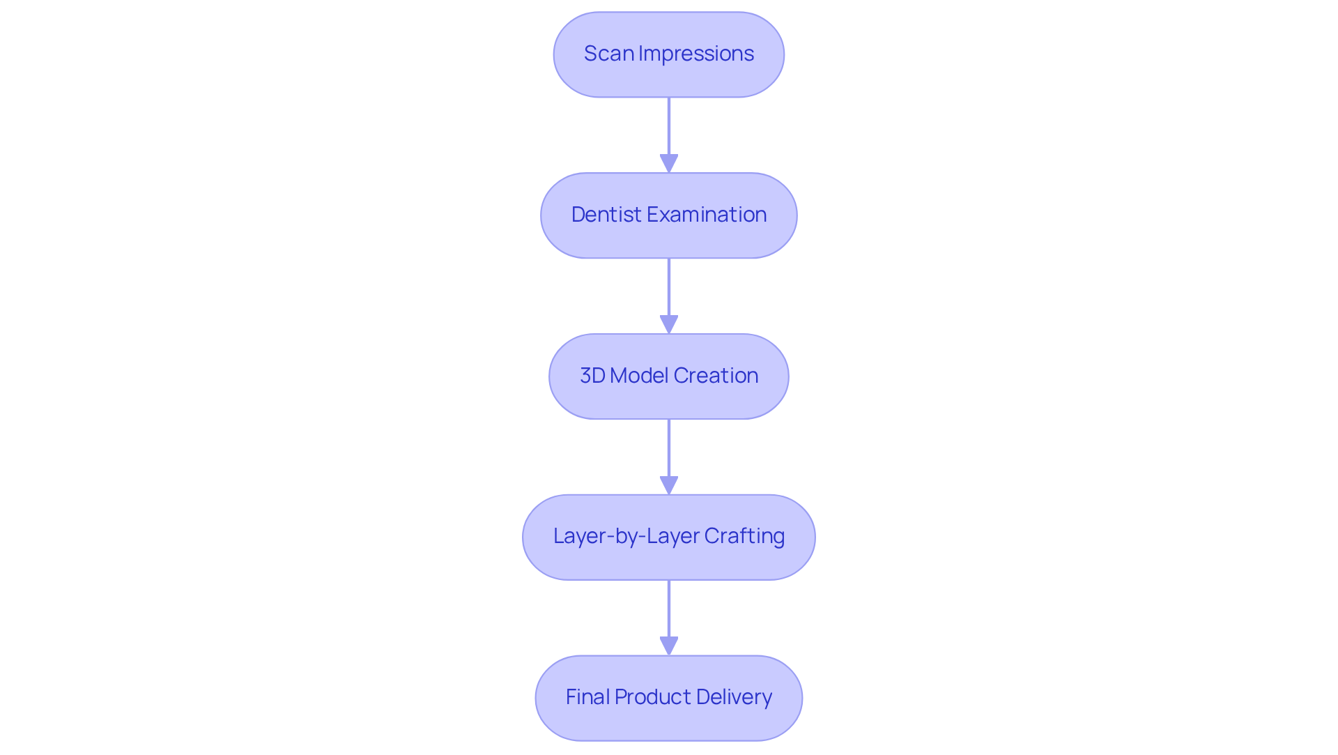 Follow the arrows to see how we create your custom dentures step by step, from scanning your teeth to delivering the final product. Each box represents a crucial part of the process, ensuring you understand how we prioritize your comfort and convenience.