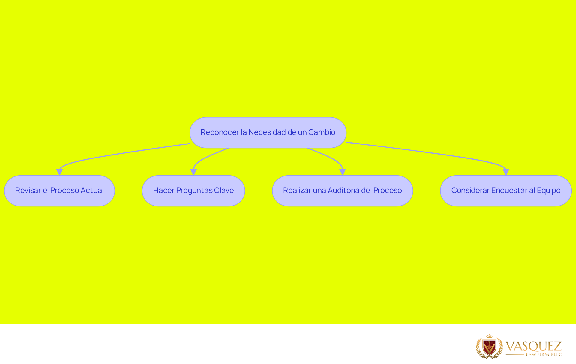 Cada cuadro representa un paso en el proceso de mejora. Sigue las flechas para entender cómo cada etapa se conecta con la siguiente, desde el reconocimiento de la necesidad hasta la recolección de retroalimentación. Cada cuadro representa un paso en el proceso de mejora. Sigue las flechas para entender cómo cada etapa se conecta con la siguiente, desde el reconocimiento de la necesidad hasta la recolección de retroalimentación.