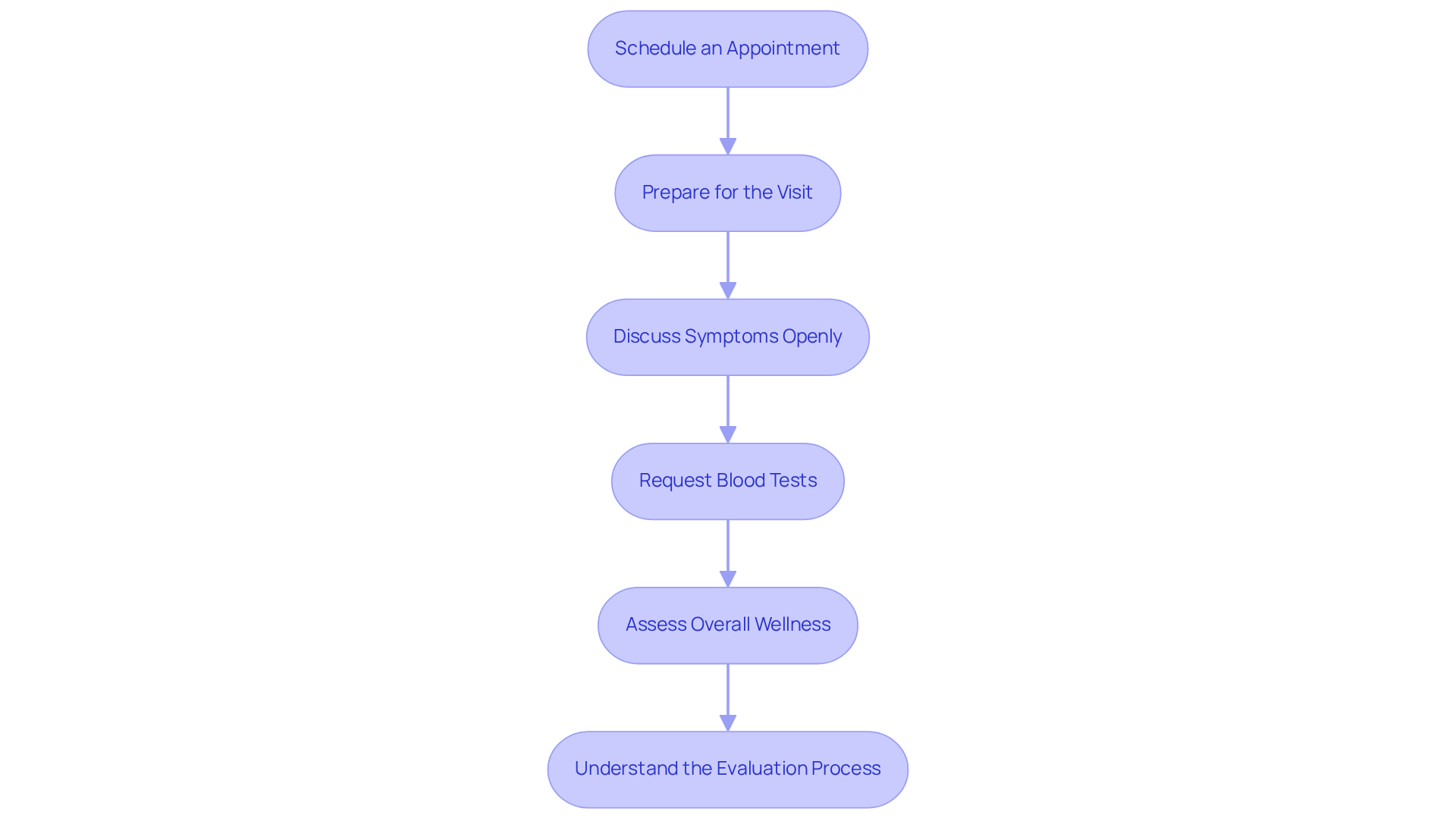 Each box represents a step you should take when consulting a healthcare provider about hormone therapy. Follow the arrows to see the order of actions, from scheduling your appointment to understanding the evaluation process. Each box represents a step you should take when consulting a healthcare provider about hormone therapy. Follow the arrows to see the order of actions, from scheduling your appointment to understanding the evaluation process.