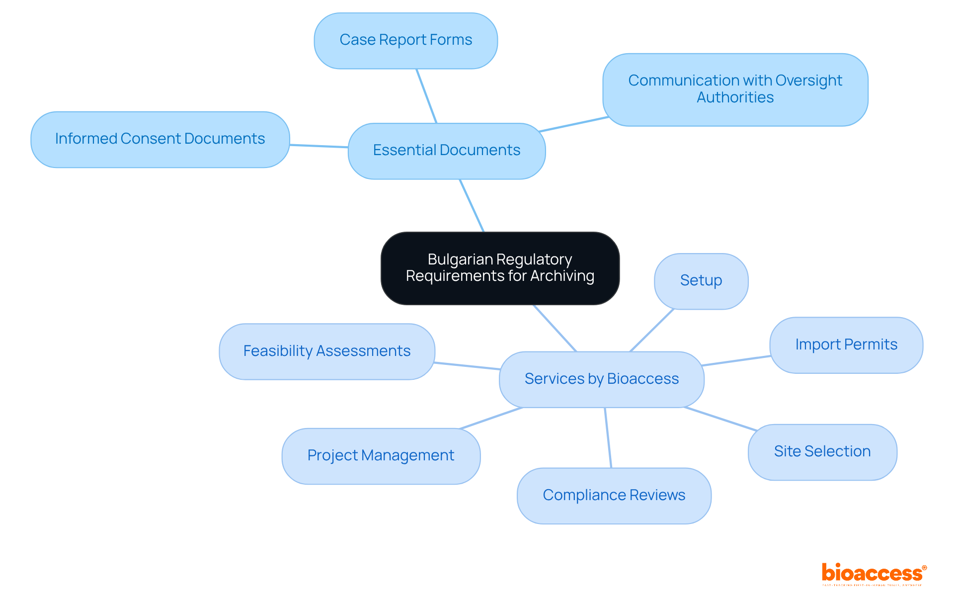 The central node represents the main topic, while the branches show essential documents and services that help ensure compliance with regulations. Each branch and sub-branch highlights key aspects of the archiving process and support services.