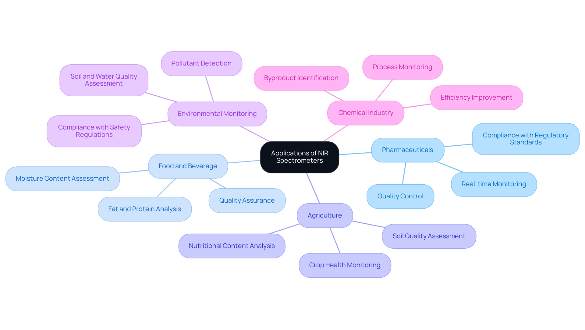 This mindmap shows how NIR spectrometers are used in different industries. Each branch represents a sector, and the sub-branches explain specific applications or benefits. Follow the branches to see how this technology impacts various fields! This mindmap shows how NIR spectrometers are used in different industries. Each branch represents a sector, and the sub-branches explain specific applications or benefits. Follow the branches to see how this technology impacts various fields!