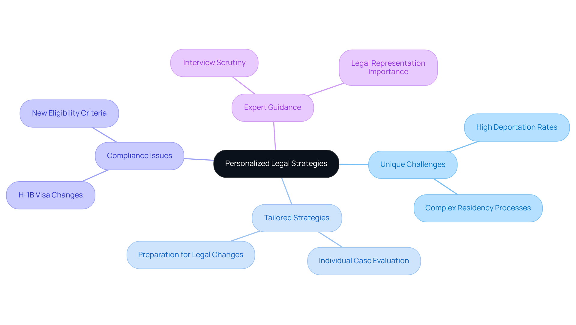The central node represents the main theme of personalized legal strategies, while the branches illustrate the various factors that contribute to effective legal counsel. Each branch and sub-branch provides insights into the complexities of visa cases and the tailored approaches needed to navigate them.
