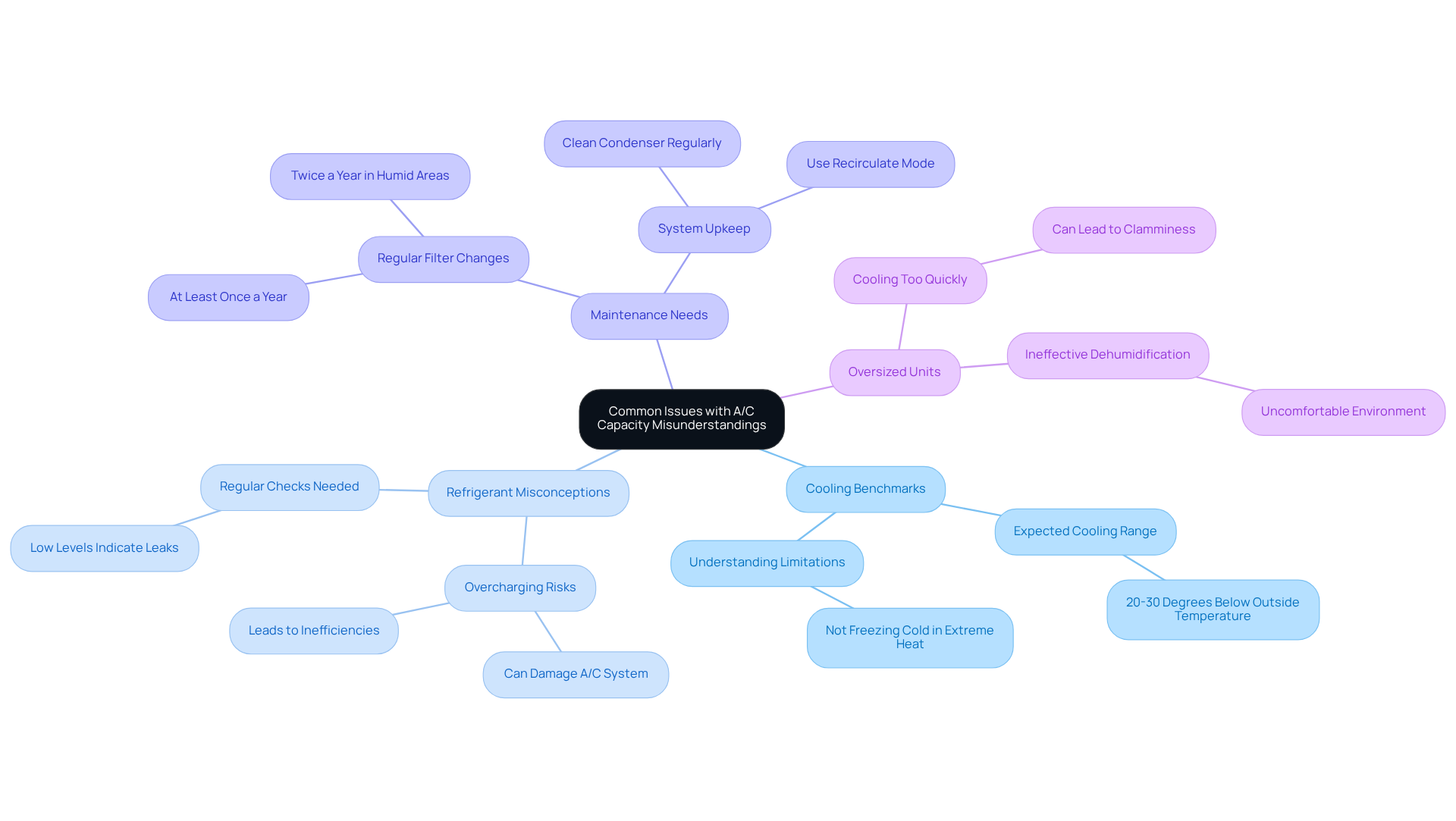 This mindmap starts with the main topic in the center and branches out to show different common issues related to A/C capacity. Each branch represents a specific misunderstanding, helping you see how they connect to the overall theme.