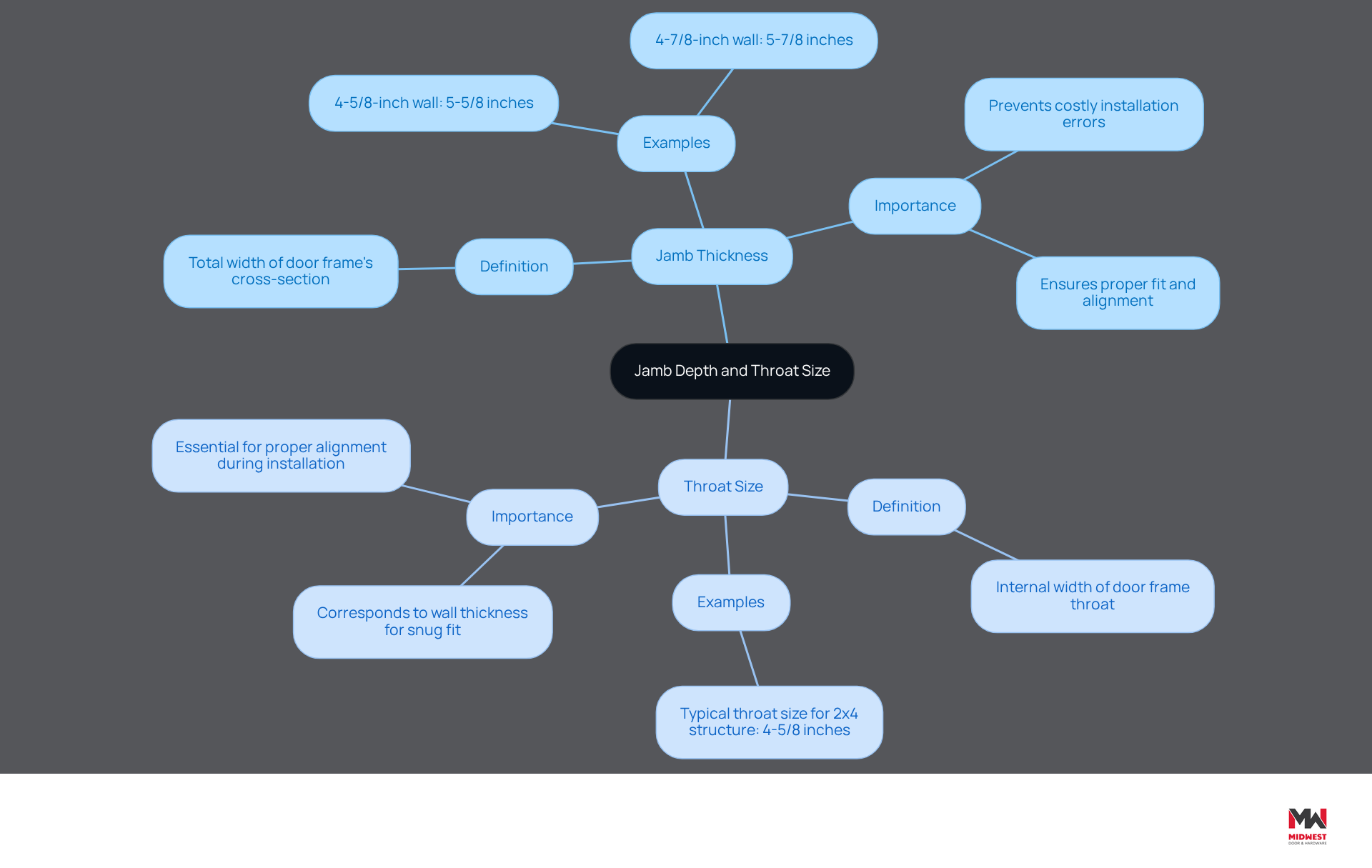 This mindmap helps you visualize the relationship between jamb depth and throat size. Start at the center with the main topic, then follow the branches to explore definitions, examples, and why these measurements matter for proper door installation. This mindmap helps you visualize the relationship between jamb depth and throat size. Start at the center with the main topic, then follow the branches to explore definitions, examples, and why these measurements matter for proper door installation.