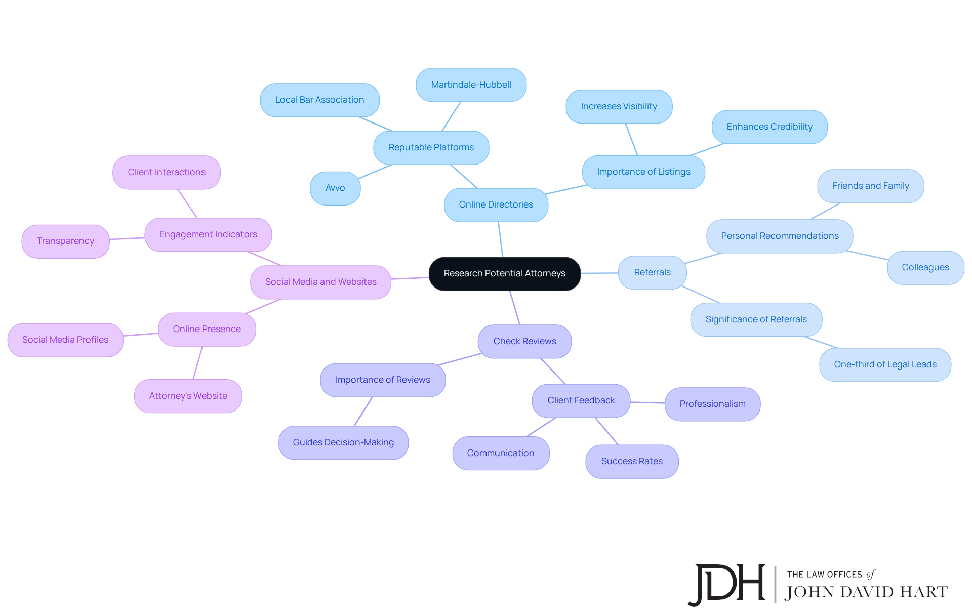 This mindmap helps you visualize the different ways to find the right attorney. Start at the center with the main topic, then follow the branches to explore each method. Each sub-branch provides specific tips and insights to guide your research. This mindmap helps you visualize the different ways to find the right attorney. Start at the center with the main topic, then follow the branches to explore each method. Each sub-branch provides specific tips and insights to guide your research.