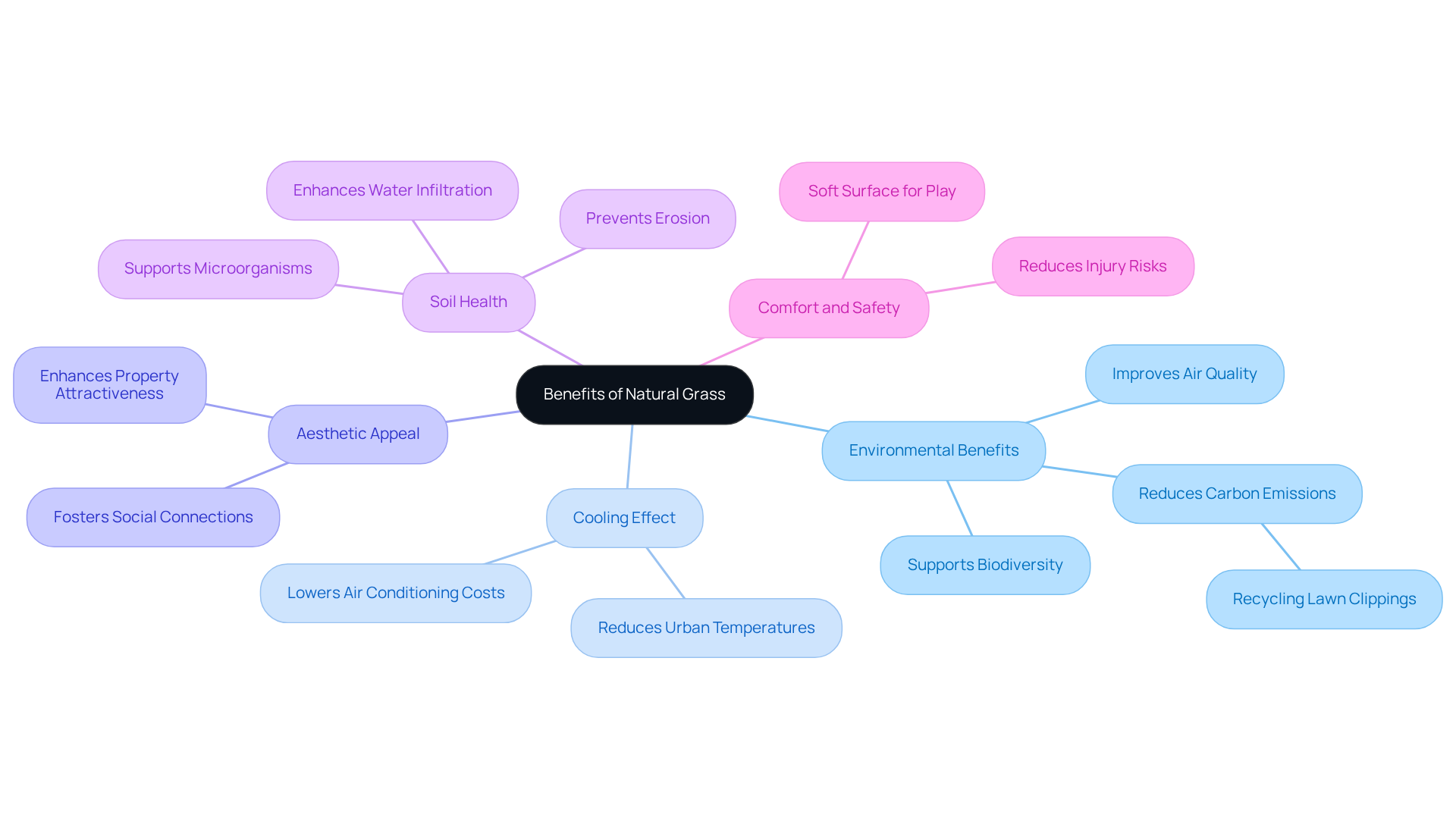 The center shows the main topic, while the branches represent different benefits. Each sub-branch provides specific details about how natural grass contributes positively to the environment and user experience.
