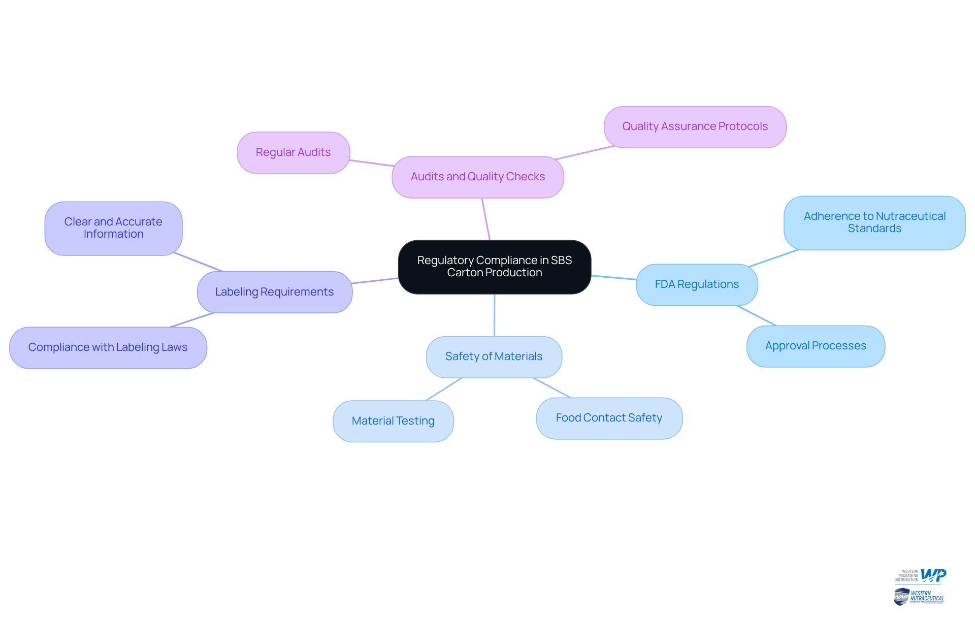 The center represents the main topic of regulatory compliance, while the branches highlight essential areas that manufacturers need to focus on. Each branch contains elements critical for maintaining safety and quality in production.