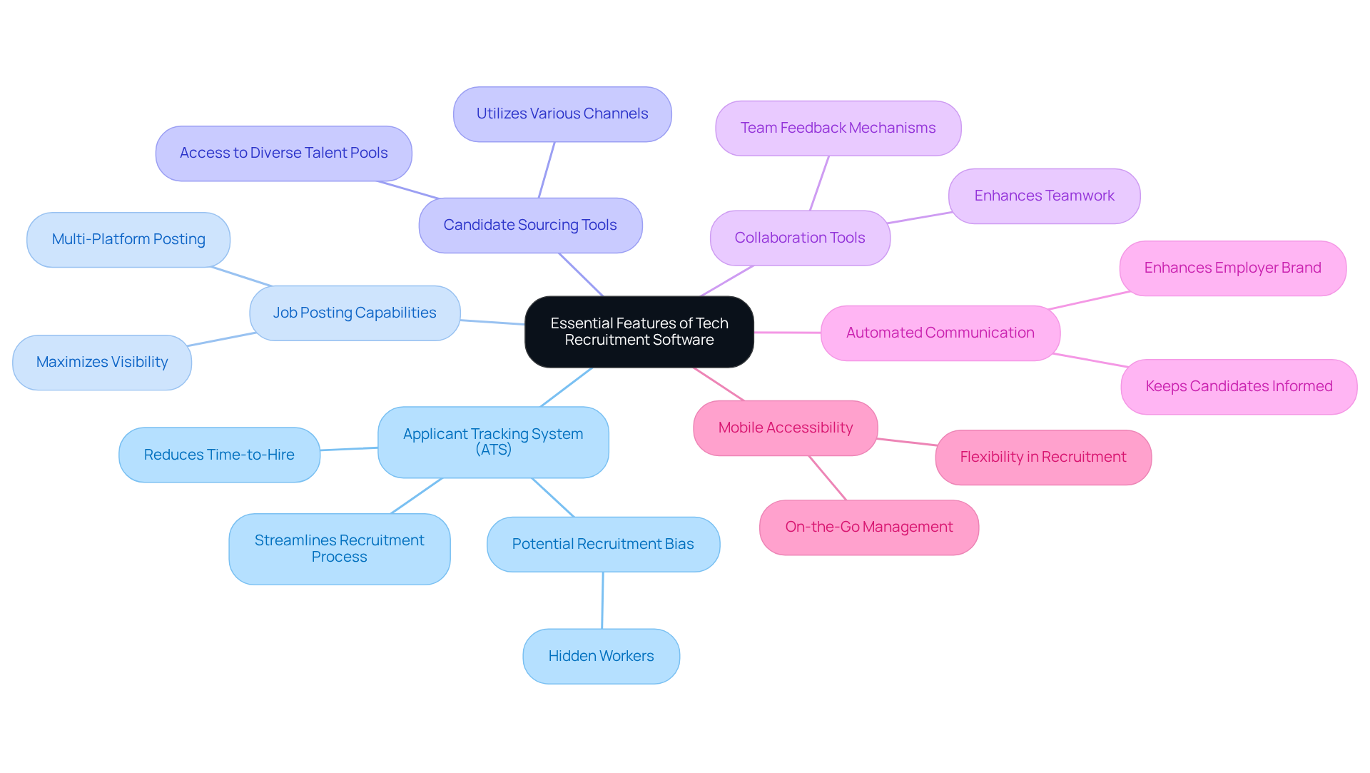 The central node represents the main topic, and each branch represents a key feature of the software. Each color-coded branch helps visually distinguish the features, making it easy to follow the connections.