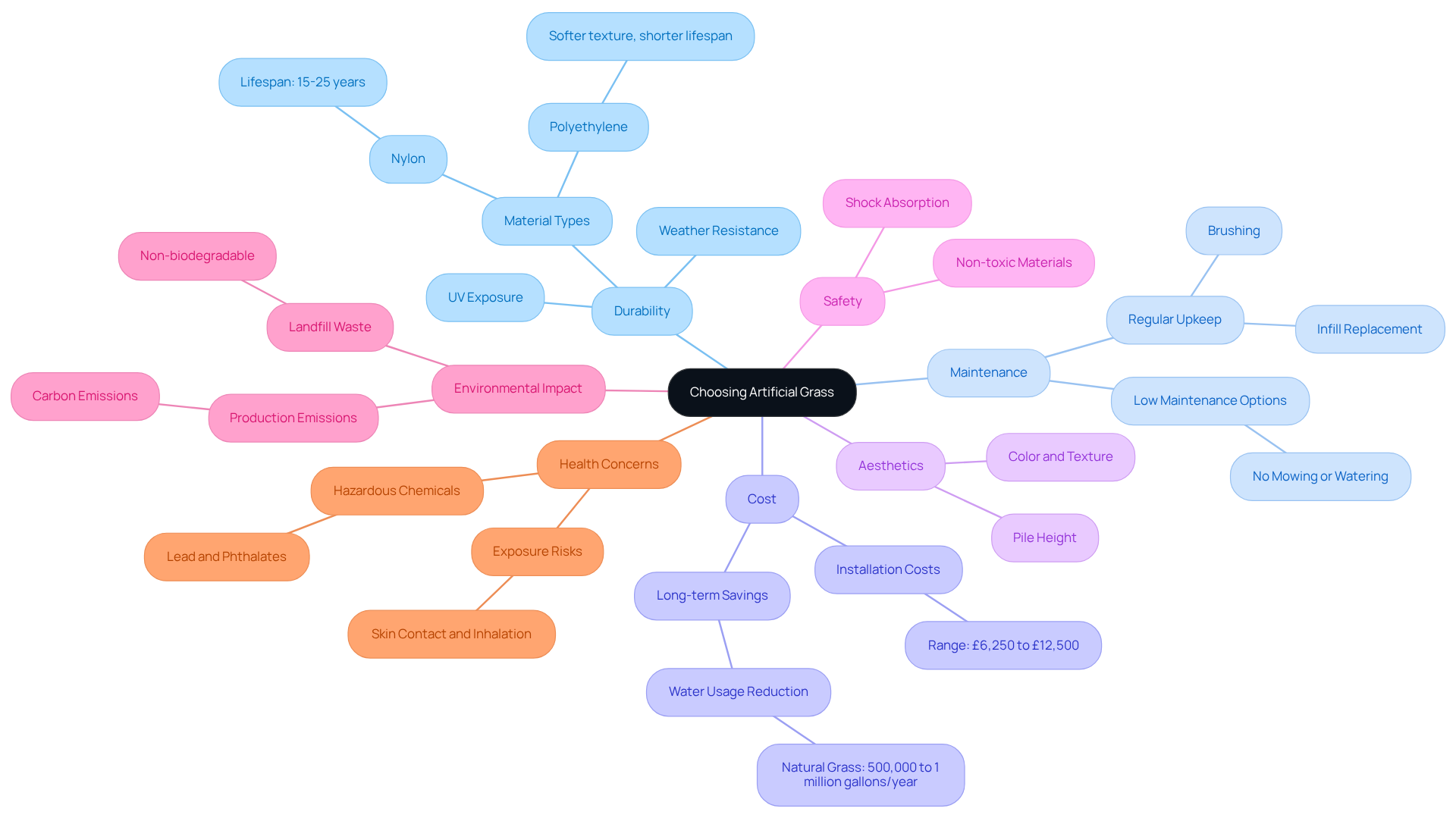 This mindmap starts with the main topic in the center and branches out to show important factors to consider. Each branch represents a different aspect of choosing artificial grass, helping you see how they connect and what to think about for your outdoor space.