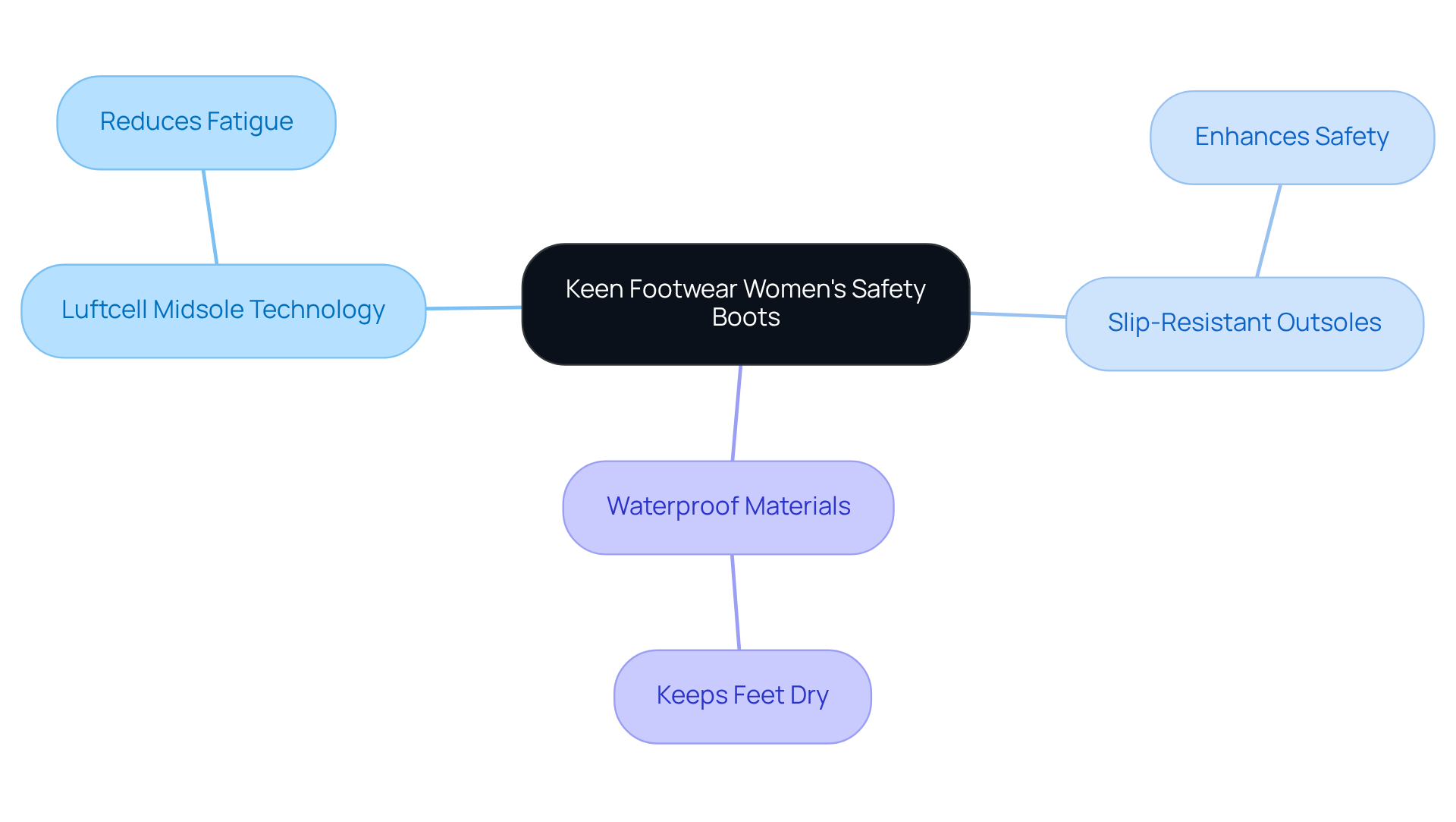 The central node represents the safety boots, while the branches show the innovative features. Each feature has benefits that explain why they are important for comfort and support during work.