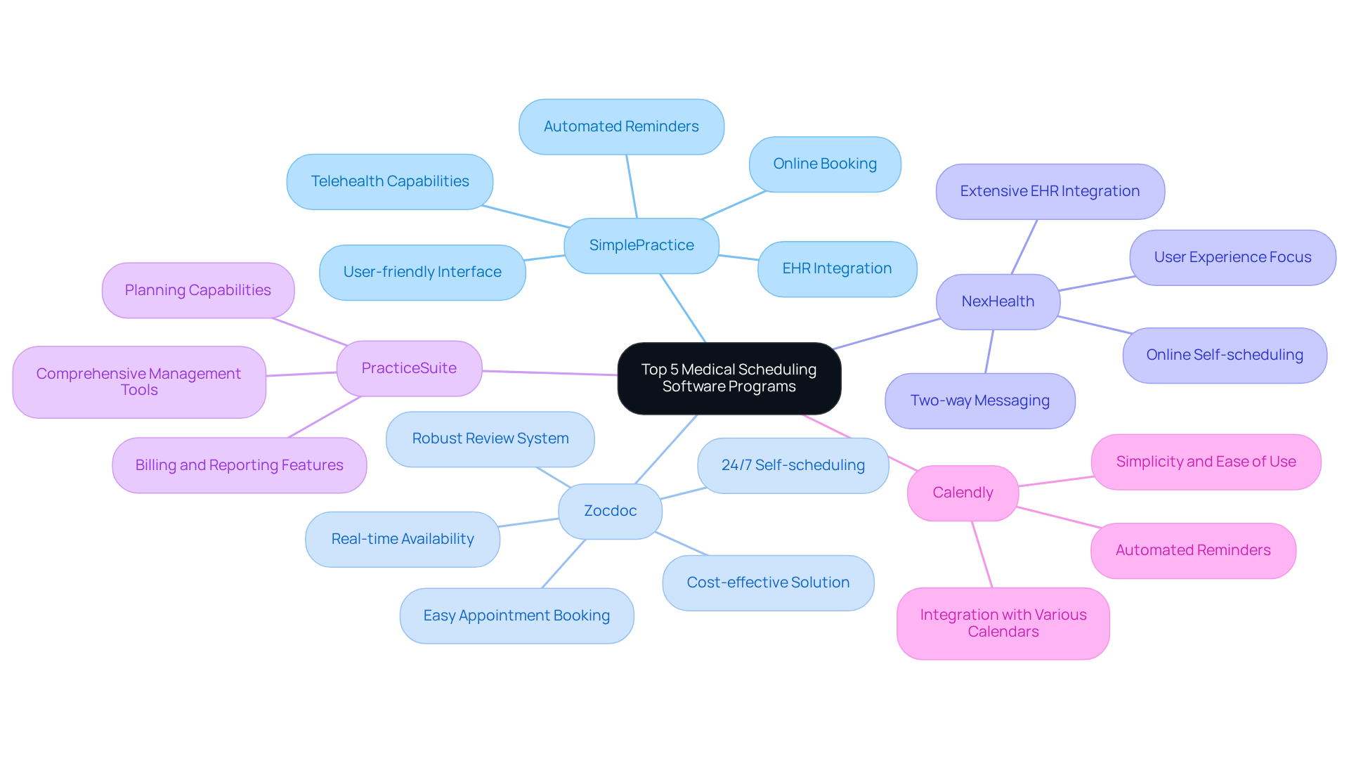 This mindmap starts with the main topic in the center and branches out to show each software program. Each branch contains features that make that software unique. The colors help differentiate between the programs, making it easier to compare them at a glance. This mindmap starts with the main topic in the center and branches out to show each software program. Each branch contains features that make that software unique. The colors help differentiate between the programs, making it easier to compare them at a glance.