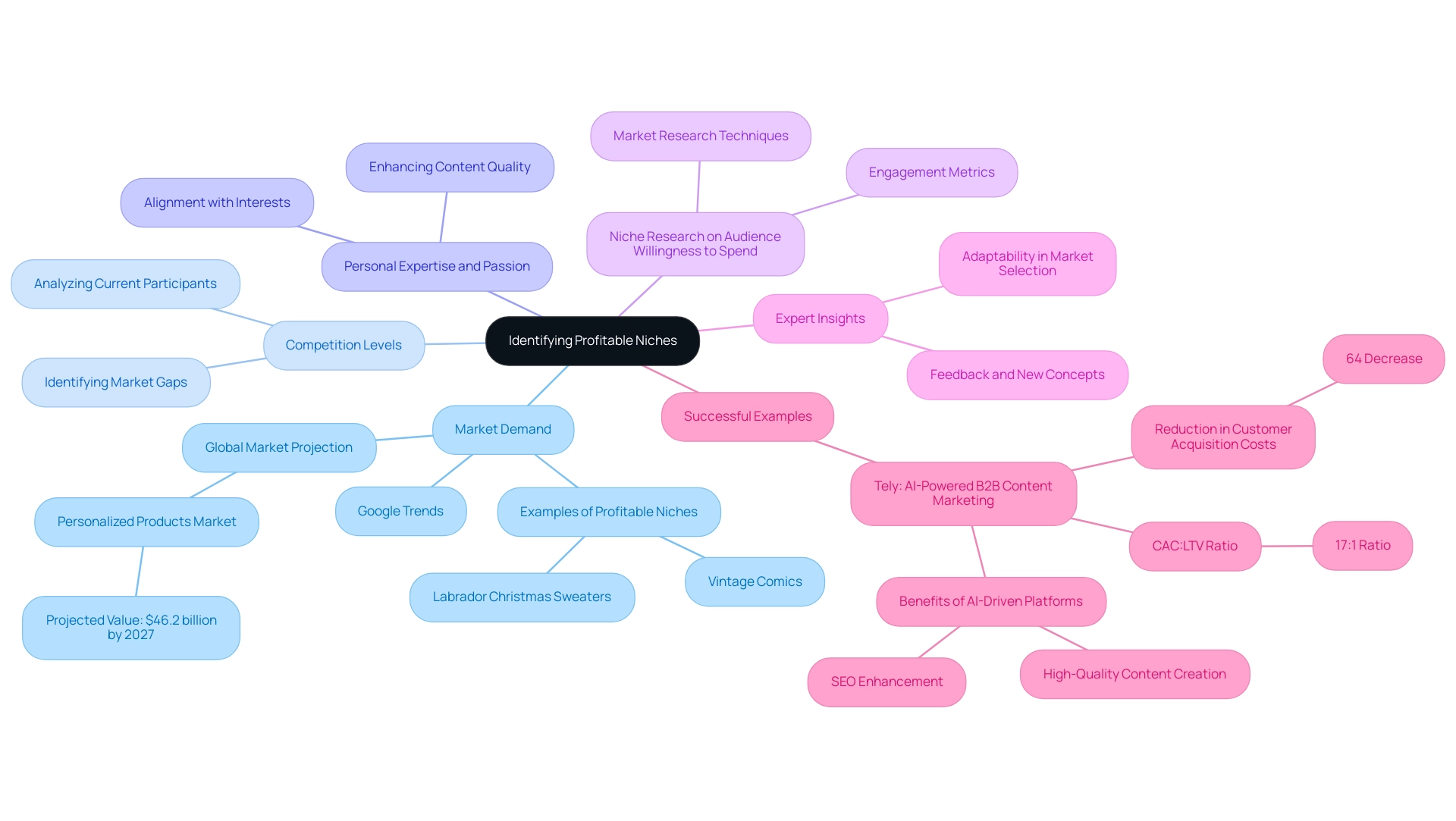 Each branch represents a key consideration for identifying profitable niches, with different colors indicating distinct categories of factors.
