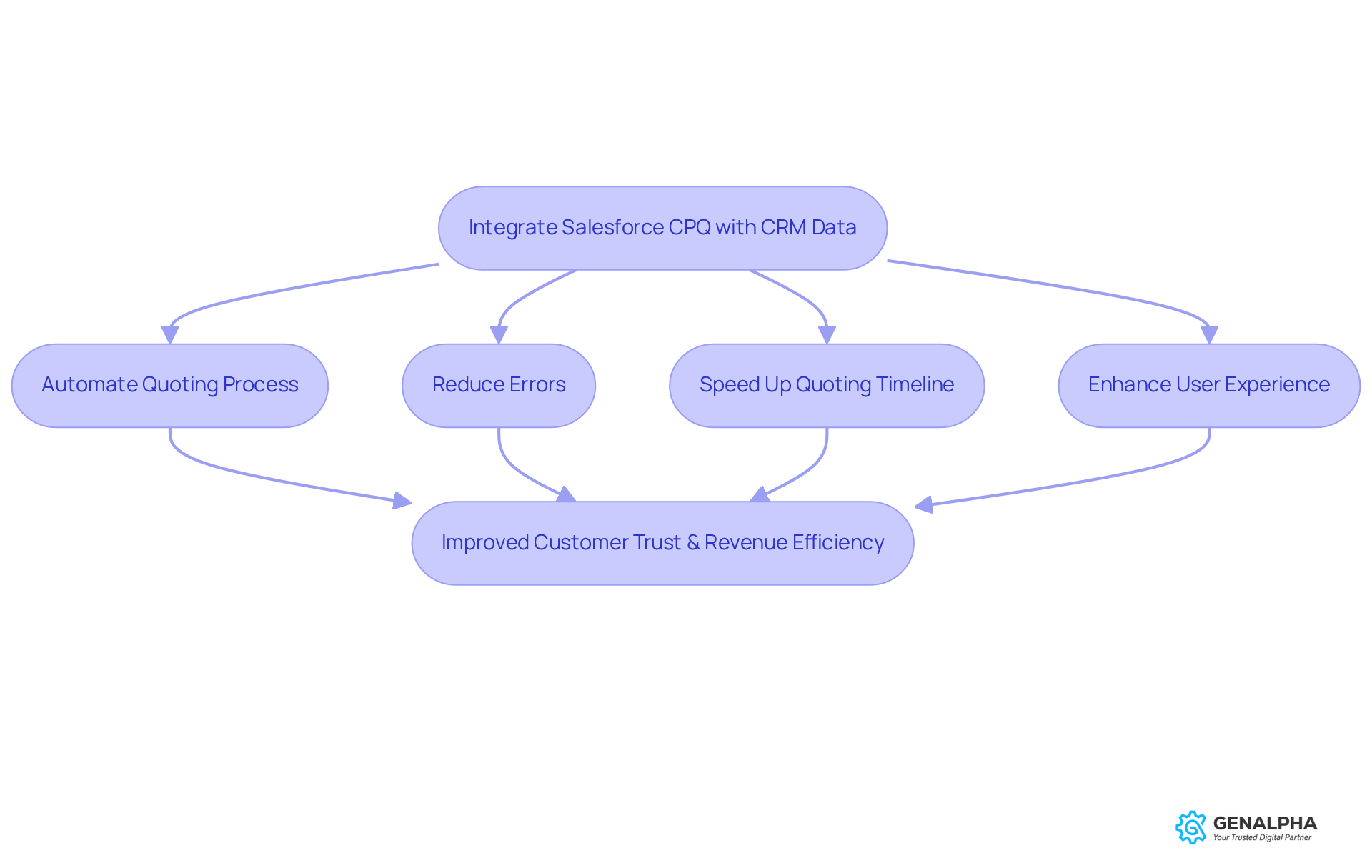 This flowchart shows how integrating Salesforce CPQ transforms the quoting process, leading to better accuracy, faster timelines, and ultimately improved sales performance.
