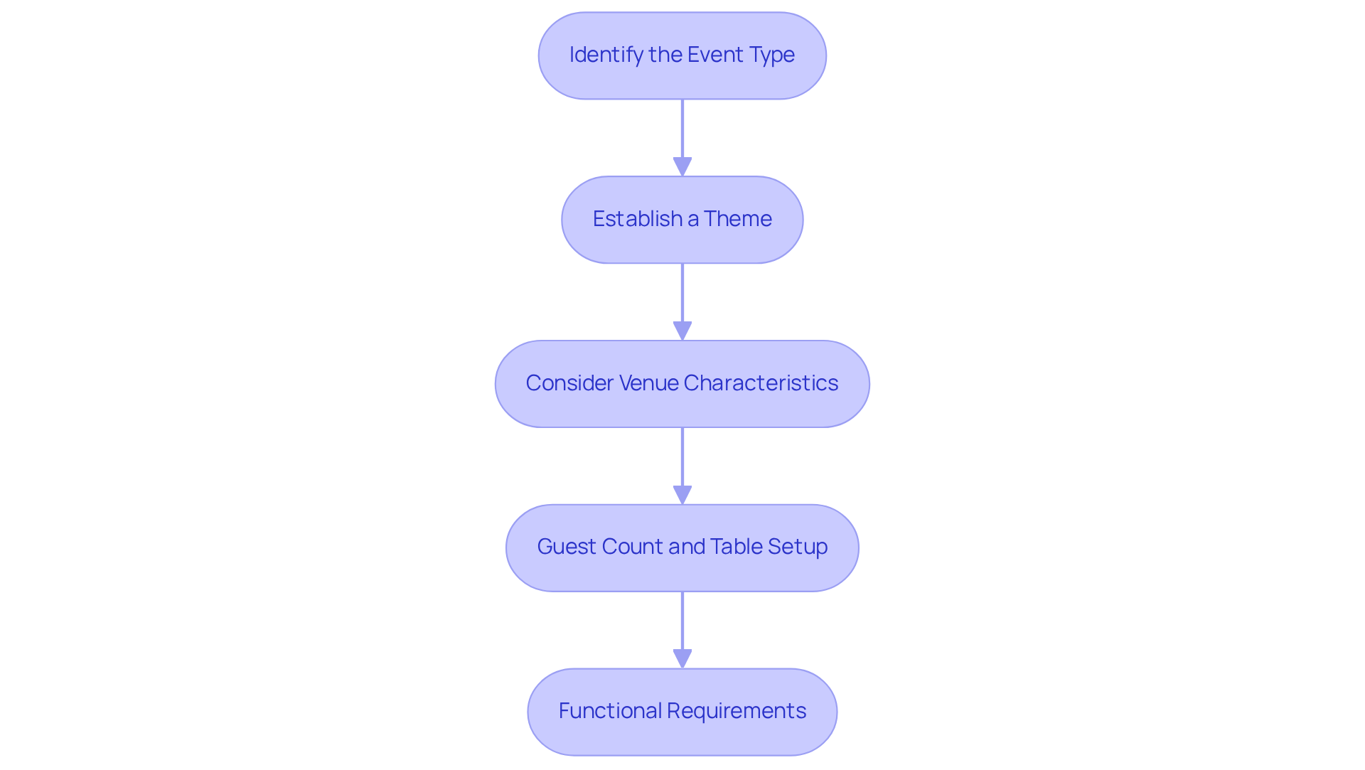 Each box represents a step in planning your event. Follow the arrows to see how each step connects and builds on the previous one, guiding you through the process of selecting the perfect table linens.