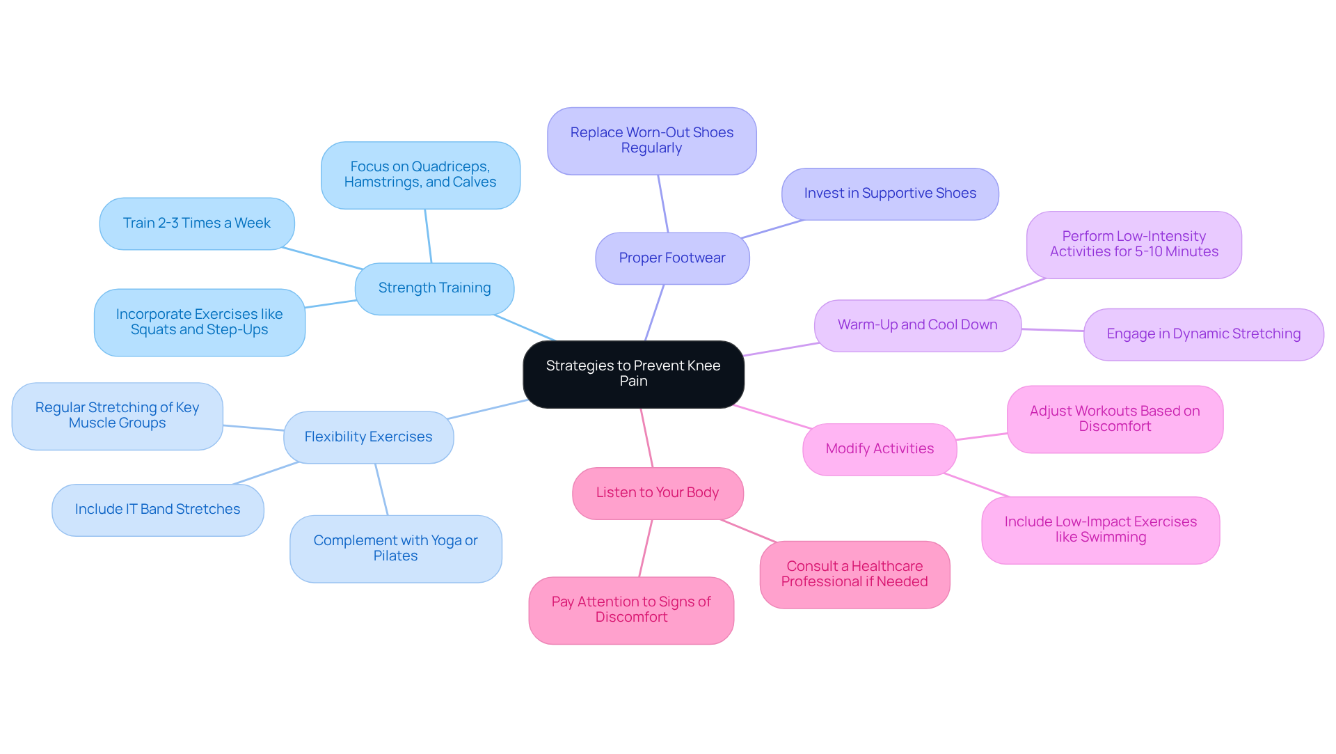 This mindmap shows various strategies to keep your knees healthy. Start at the center with the main goal, then follow the branches to see different approaches. Each branch has specific actions you can take to help prevent knee pain. This mindmap shows various strategies to keep your knees healthy. Start at the center with the main goal, then follow the branches to see different approaches. Each branch has specific actions you can take to help prevent knee pain.