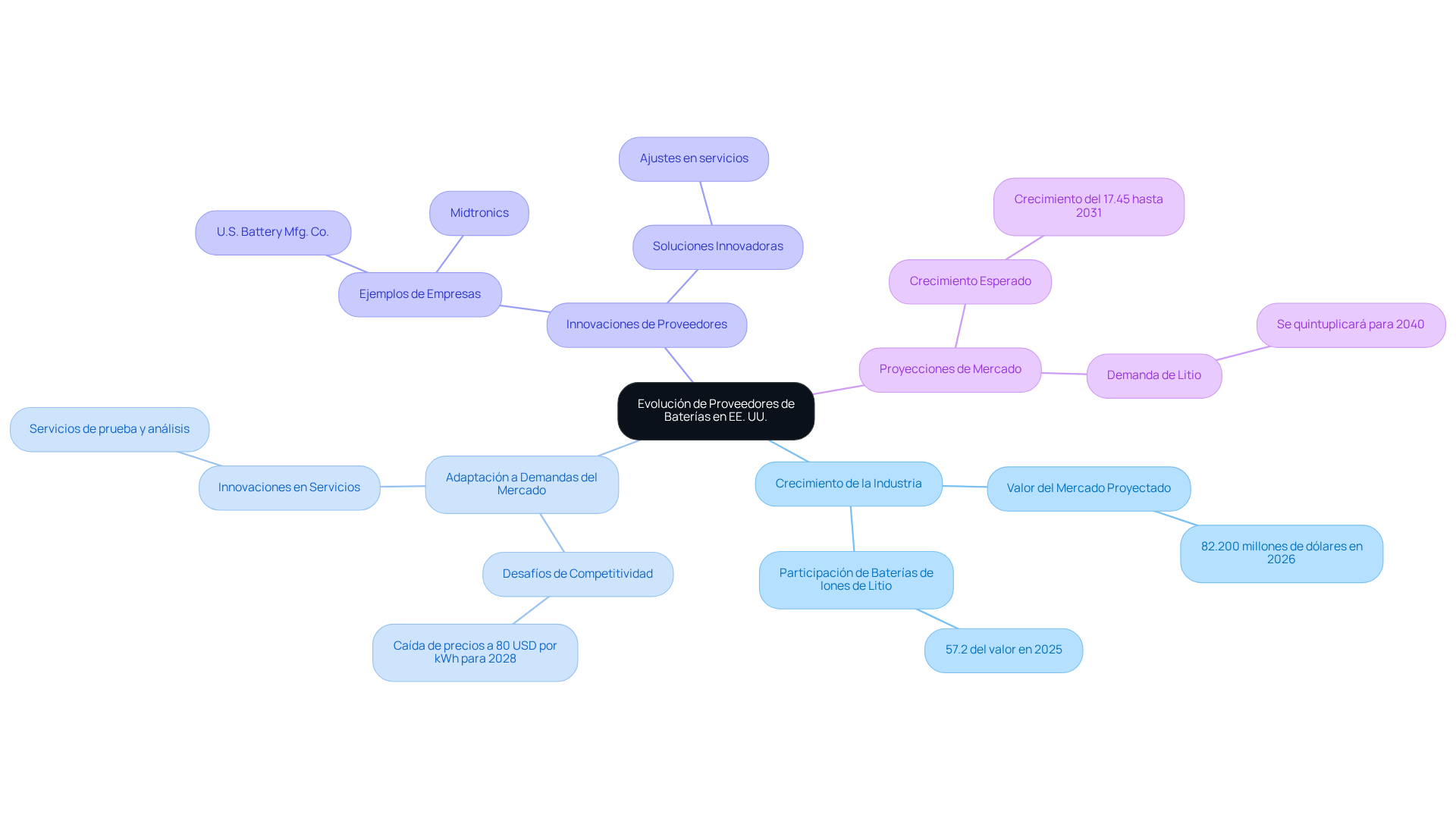 El nodo central representa la evolución general de la industria, mientras que las ramas muestran diferentes aspectos como el crecimiento, la adaptación y las proyecciones. Cada sub-rama proporciona detalles adicionales que ayudan a entender mejor cada tema.